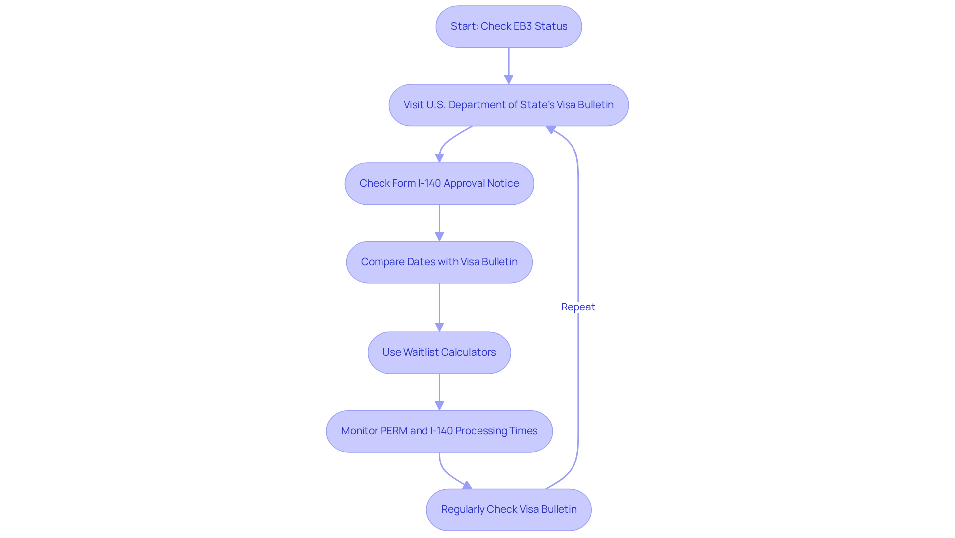 Follow the arrows to see each step in the process of tracking your EB3 priority date. Each box represents an action you need to take to stay informed about your immigration status.