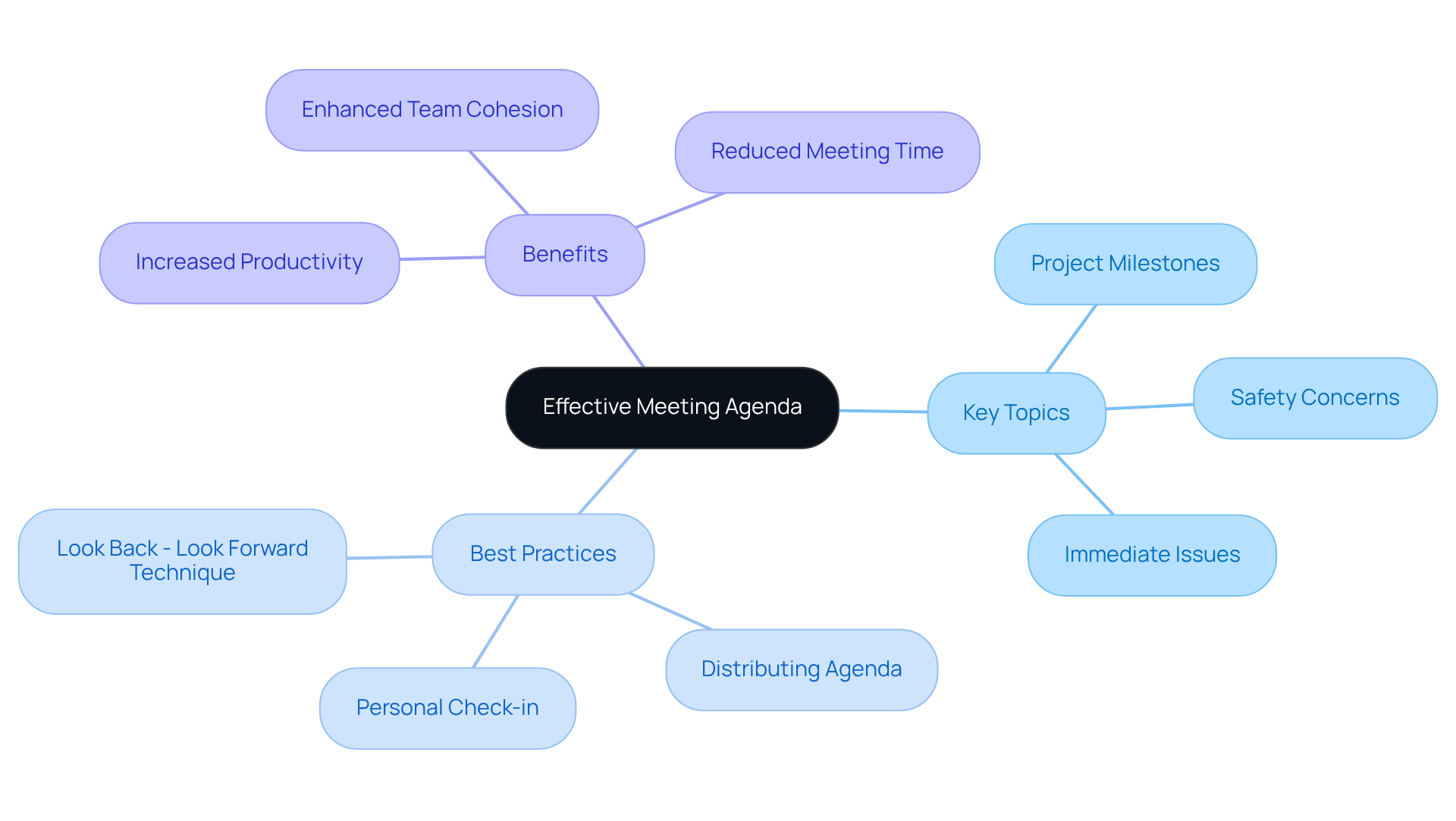This mindmap starts with the central idea of an effective meeting agenda and branches out into key topics and best practices. Each branch represents an important aspect of preparing for a meeting, helping you see how everything connects and what to focus on.