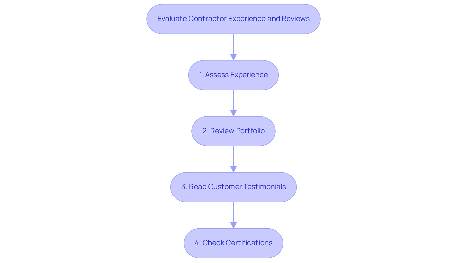 Follow the arrows from the top to the bottom to see how to evaluate contractors. Each box represents a step in the process, guiding you through what to look for. Follow the arrows from the top to the bottom to see how to evaluate contractors. Each box represents a step in the process, guiding you through what to look for.