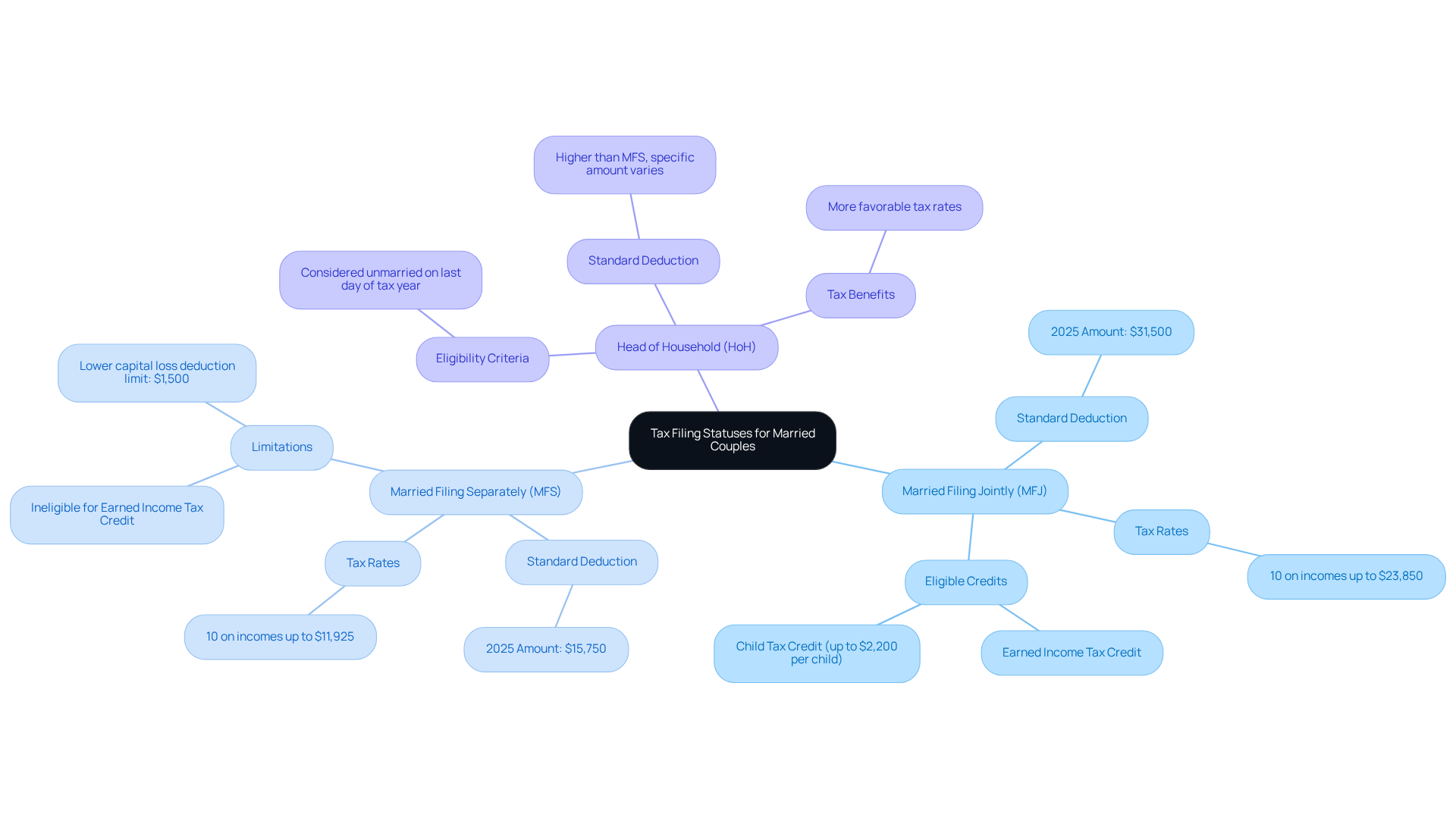 The central node represents the main topic of tax filing statuses. Each branch shows a different filing option, with sub-branches providing important details about tax rates, deductions, and benefits. This layout helps you quickly understand the pros and cons of each option.