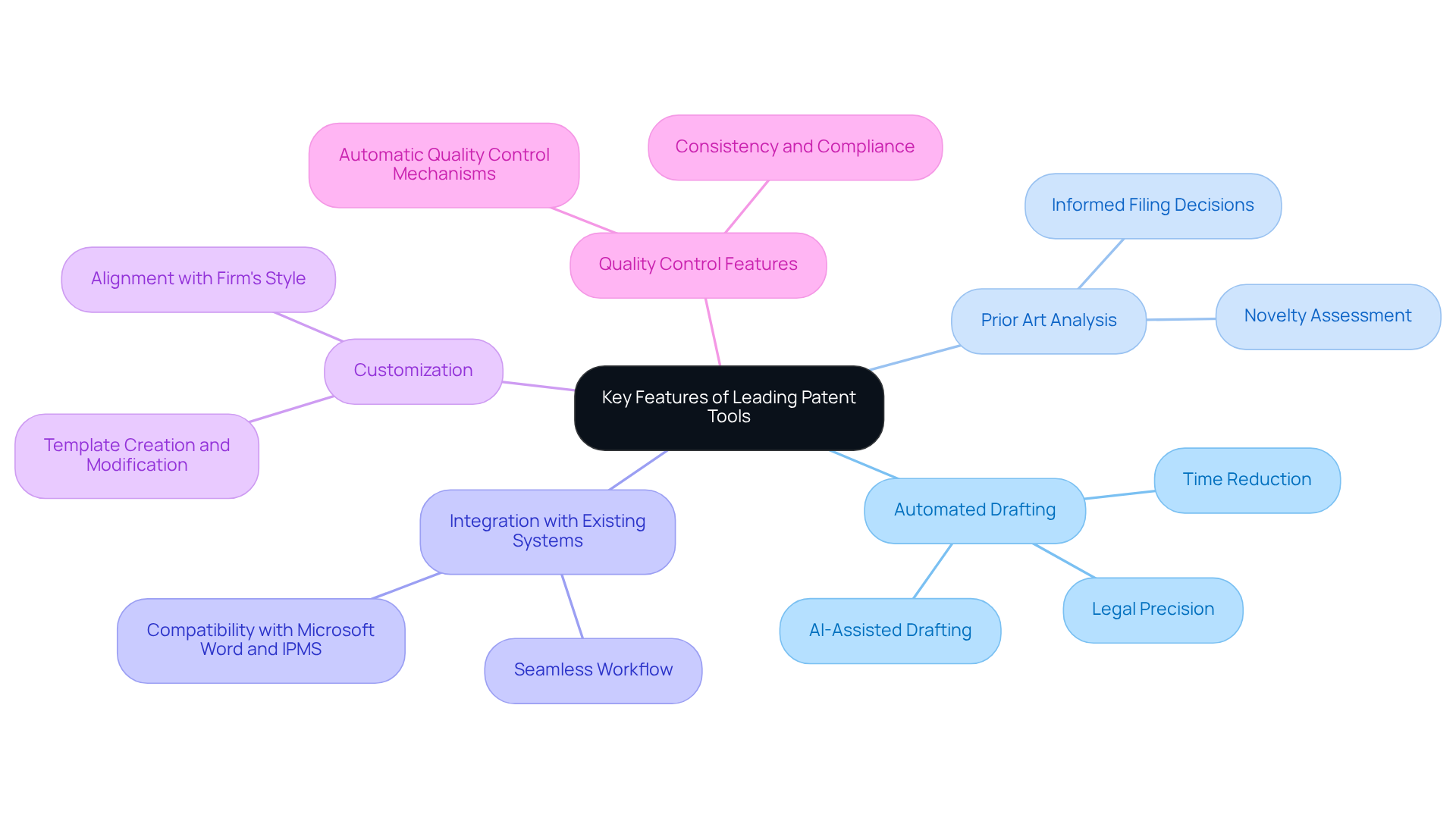 The central node represents the main topic, while the branches show the key features of patent tools. Each feature has its own benefits listed underneath, helping you understand how these tools can enhance patent management.