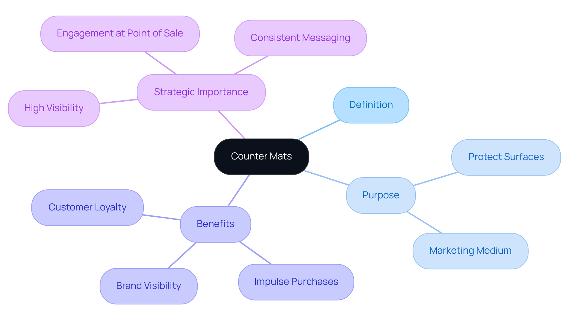 The central node represents counter mats, with branches showing their definition, purpose, benefits, and strategic importance. Each branch highlights a key aspect, helping you see how they all connect. The central node represents counter mats, with branches showing their definition, purpose, benefits, and strategic importance. Each branch highlights a key aspect, helping you see how they all connect.