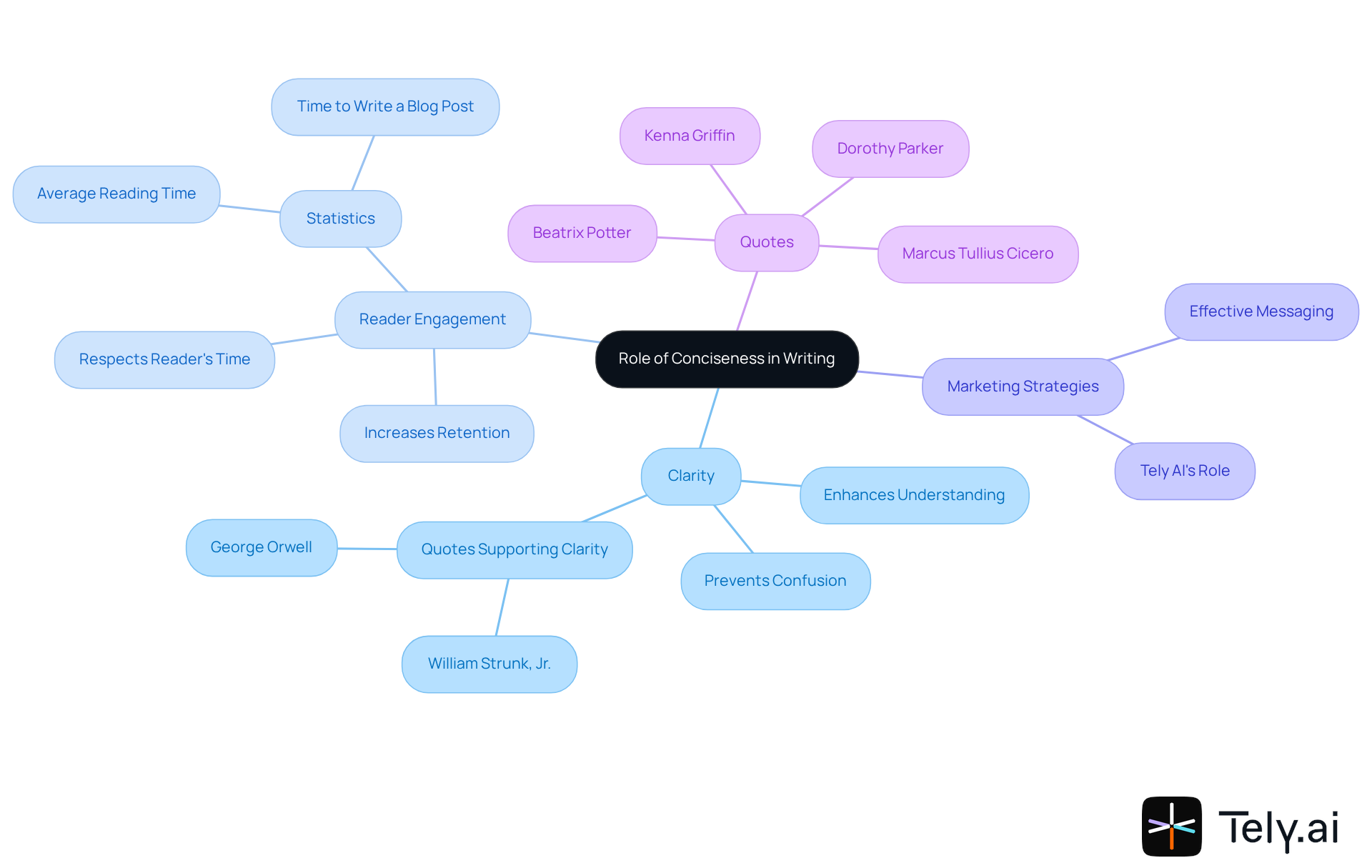 The center represents the main idea of conciseness. Each branch expands on different aspects, showing how they relate to the core principle. The quotes and examples illustrate the importance of brevity in effective communication.