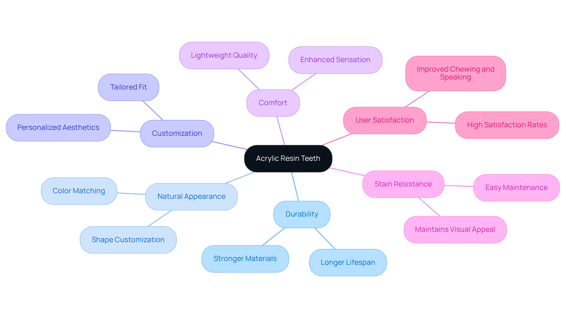 The central node represents acrylic resin teeth, while the branches show their key benefits. Each color-coded branch highlights a different aspect, making it easy to see how they contribute to a better dental solution.