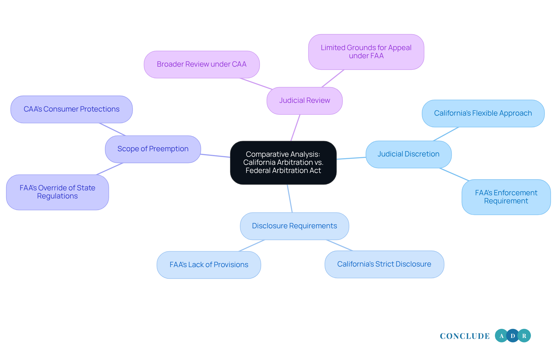 The central node represents the overall comparison, while each branch highlights a specific aspect of the arbitration laws. The sub-branches provide details on how California and federal laws differ or align, helping you understand the nuances of each system.