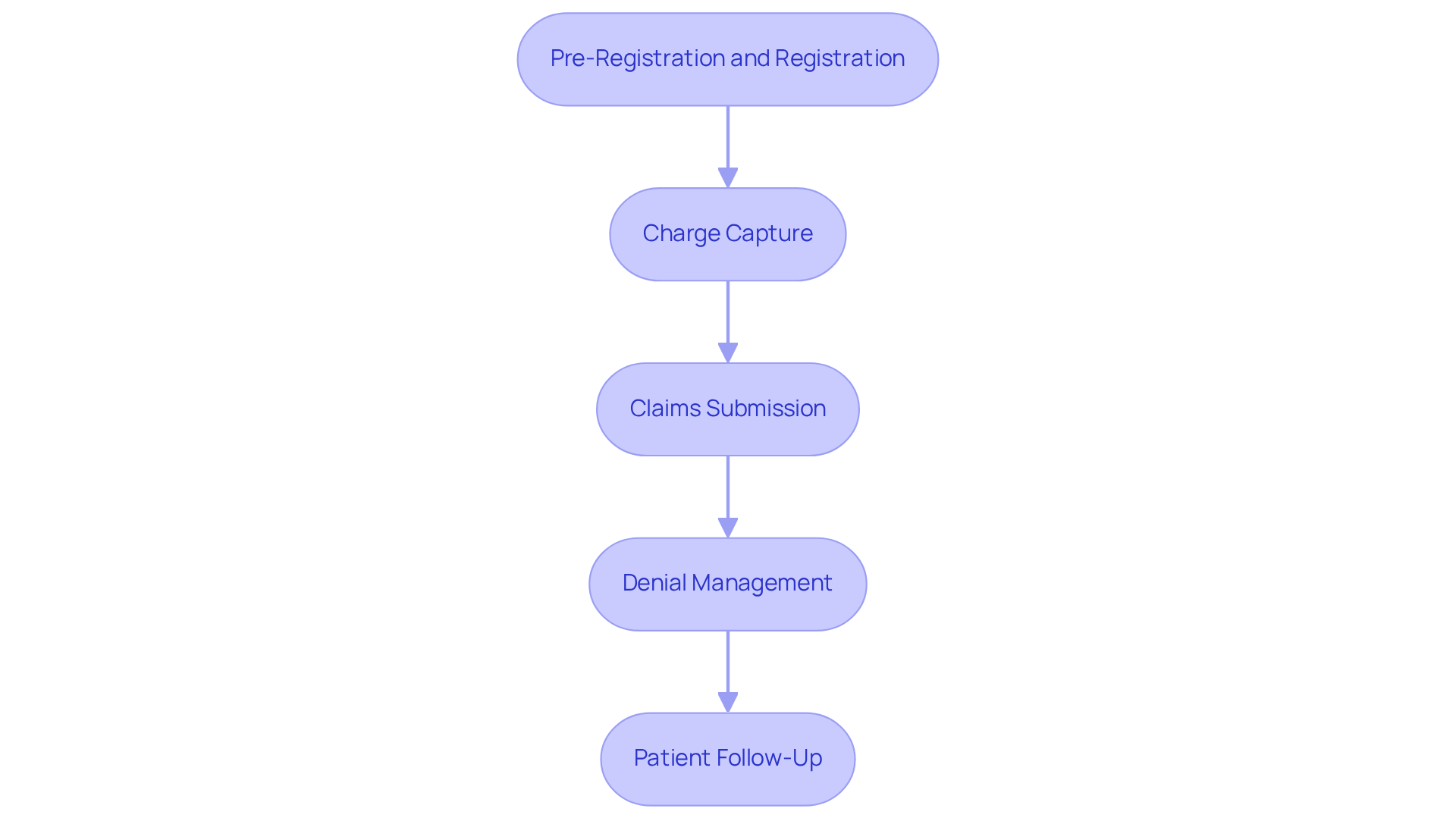 Each box represents a crucial step in the revenue cycle. Follow the arrows to see how each process leads to the next, ultimately enhancing financial performance.