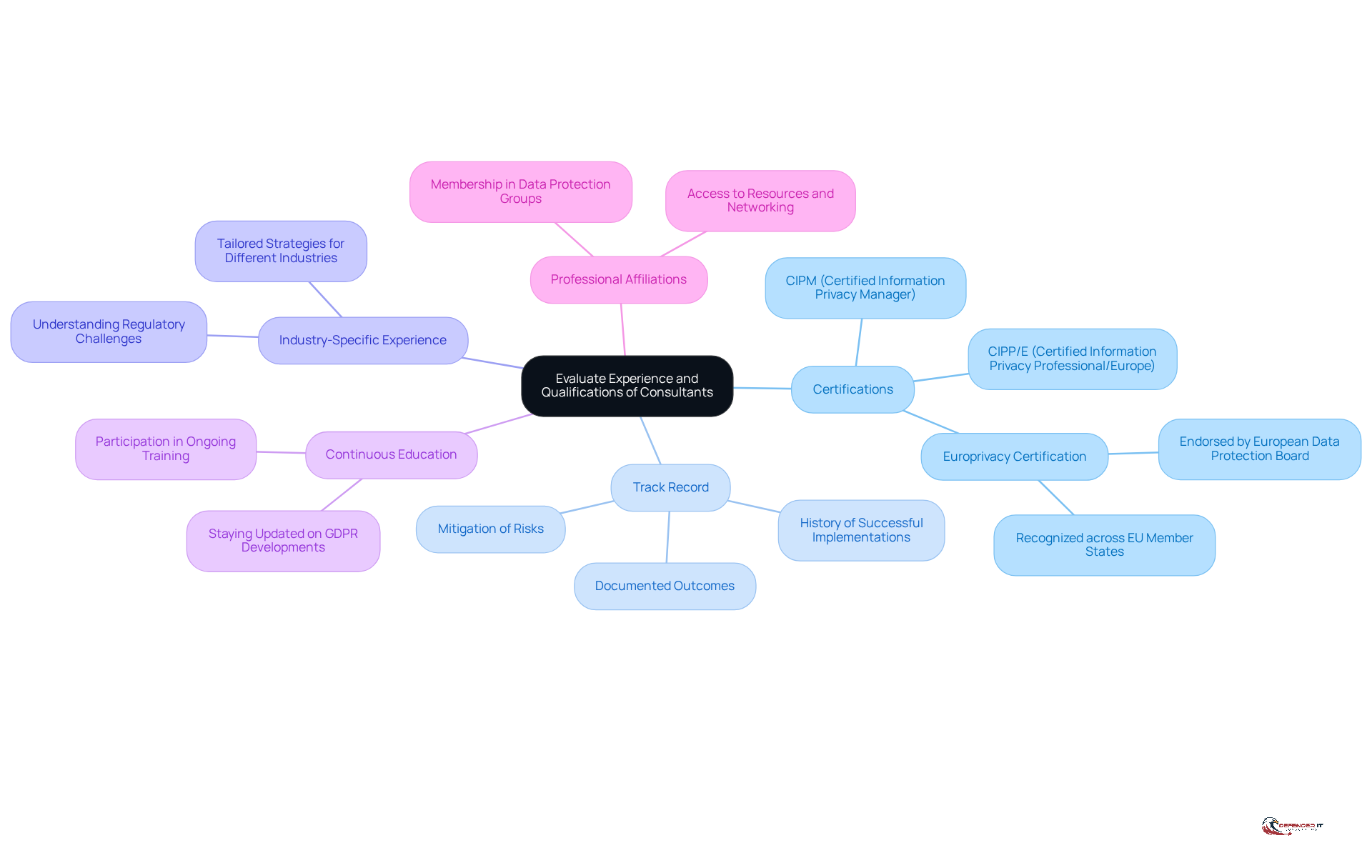 This mindmap helps you visualize the key factors to consider when choosing a GDPR compliance consultant. Start at the center with the main topic, then follow the branches to explore each important criterion and its details. This mindmap helps you visualize the key factors to consider when choosing a GDPR compliance consultant. Start at the center with the main topic, then follow the branches to explore each important criterion and its details.