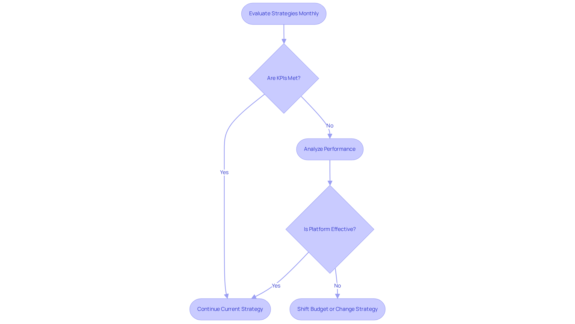 This flowchart shows the steps to take when evaluating your marketing strategies. Start by checking your performance each month, then decide if your goals are being met. If not, analyze what's working and adjust your budget or strategy accordingly. This flowchart shows the steps to take when evaluating your marketing strategies. Start by checking your performance each month, then decide if your goals are being met. If not, analyze what's working and adjust your budget or strategy accordingly.