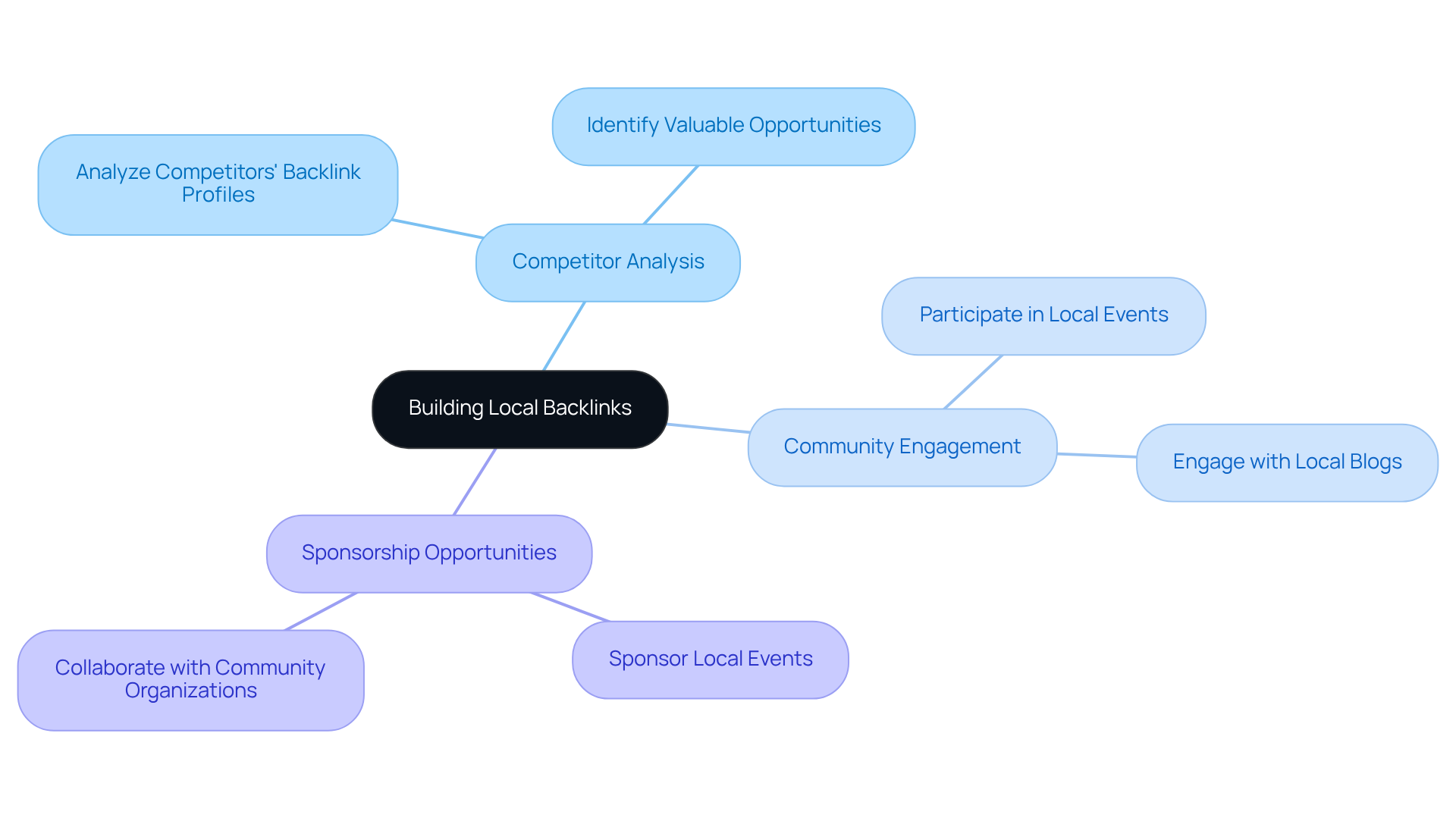 The central node represents the main goal of building local backlinks, while the branches show different strategies and their benefits. Follow the branches to see how each strategy contributes to boosting your salon's authority.
