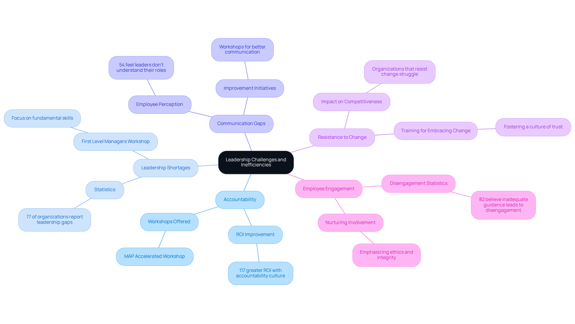 This mindmap starts with the main theme of leadership challenges at the center. Each branch represents a specific challenge, and the sub-branches provide details and solutions related to that challenge. Follow the branches to see how these issues are interconnected and what MAP Consulting suggests to address them. This mindmap starts with the main theme of leadership challenges at the center. Each branch represents a specific challenge, and the sub-branches provide details and solutions related to that challenge. Follow the branches to see how these issues are interconnected and what MAP Consulting suggests to address them.