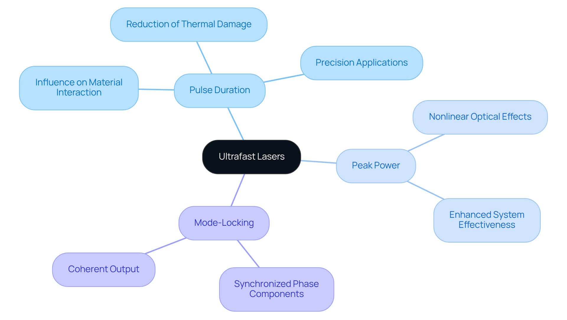 This mindmap starts with the main topic of ultrafast lasers at the center. Each branch represents a key concept that helps explain how these lasers work and their applications. Follow the branches to see how each concept connects and contributes to the overall understanding of ultrafast laser technology. This mindmap starts with the main topic of ultrafast lasers at the center. Each branch represents a key concept that helps explain how these lasers work and their applications. Follow the branches to see how each concept connects and contributes to the overall understanding of ultrafast laser technology.
