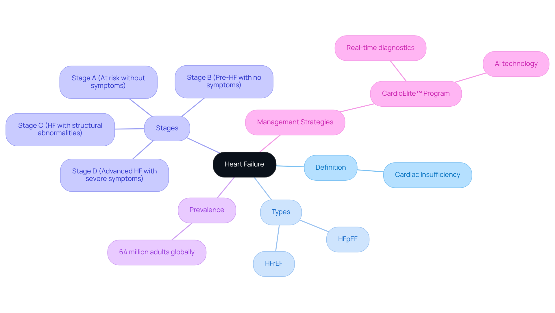 This mindmap starts with the central concept of heart failure and branches out into its key components. Each branch represents a different aspect of heart failure, helping you see how they connect and relate to one another. For example, the types of heart failure show how they differ, while the stages illustrate the progression of the condition. The prevalence section highlights how common heart failure is, and the management strategies show how we can address it effectively. This mindmap starts with the central concept of heart failure and branches out into its key components. Each branch represents a different aspect of heart failure, helping you see how they connect and relate to one another. For example, the types of heart failure show how they differ, while the stages illustrate the progression of the condition. The prevalence section highlights how common heart failure is, and the management strategies show how we can address it effectively.