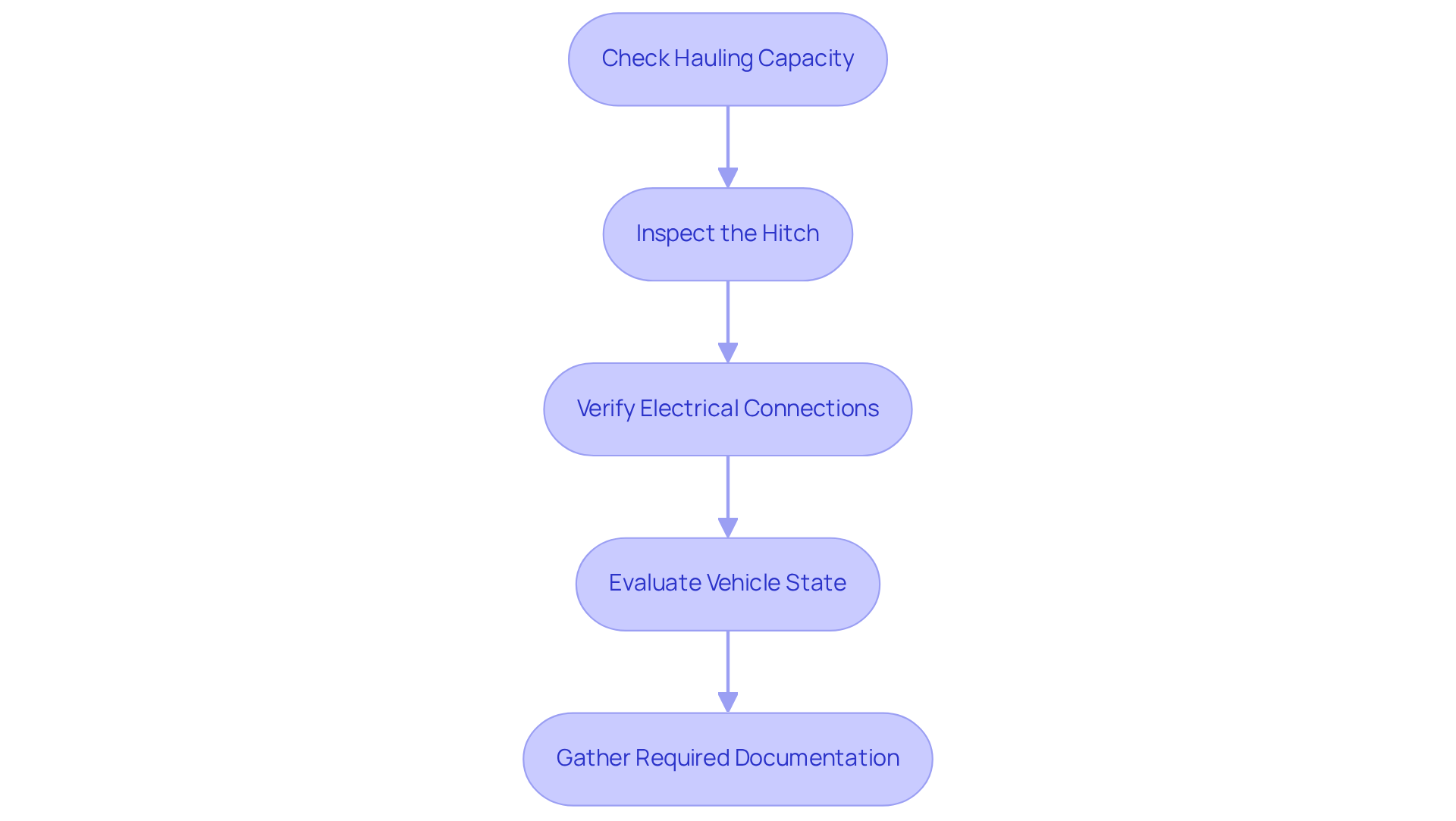 Each box represents a step you need to take to ensure your vehicle is ready for towing. Follow the arrows to see the order in which you should complete these tasks.