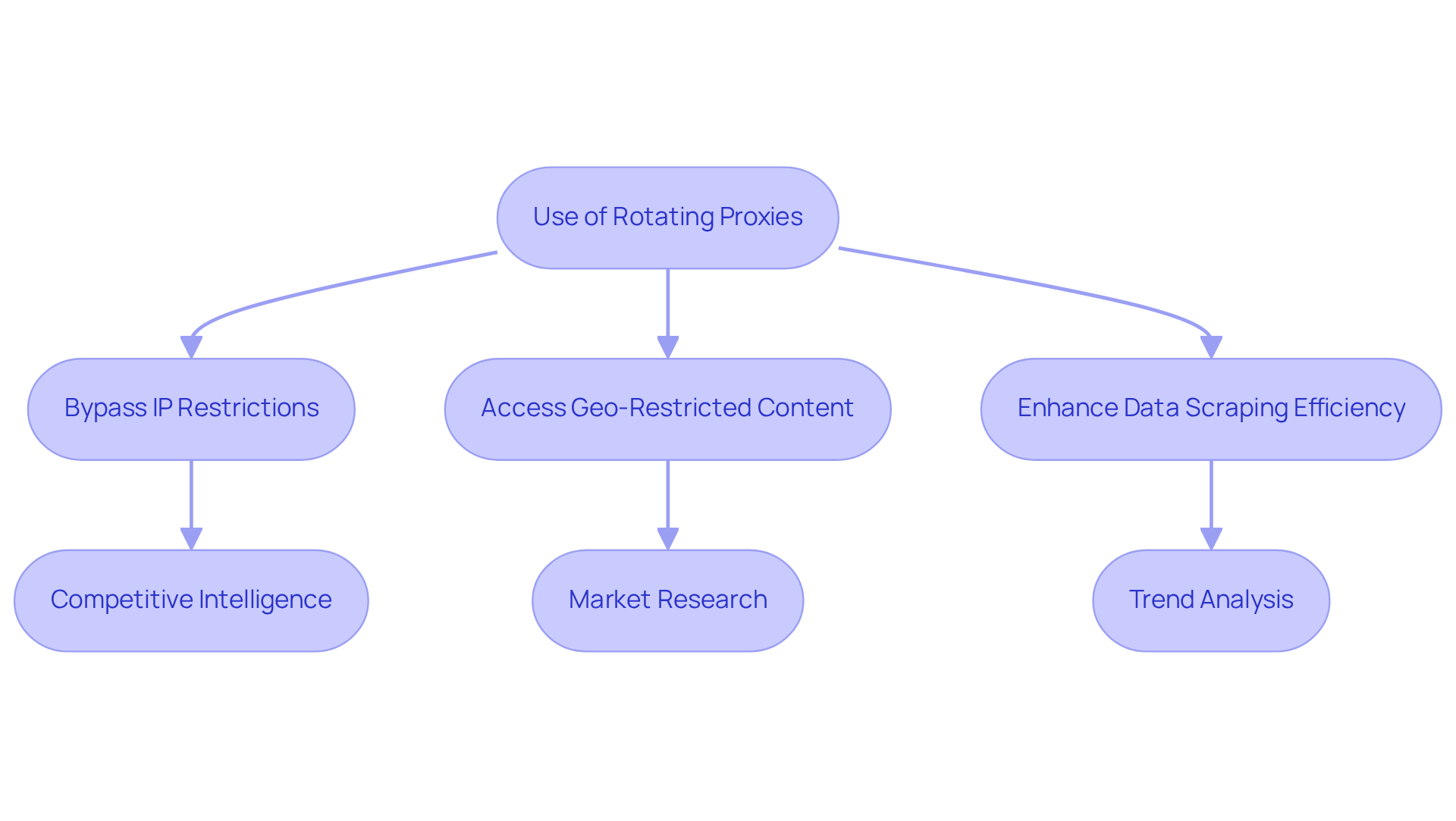 Follow the arrows to see how rotating proxies help marketers gather information. Each step shows how they overcome challenges and achieve valuable insights.