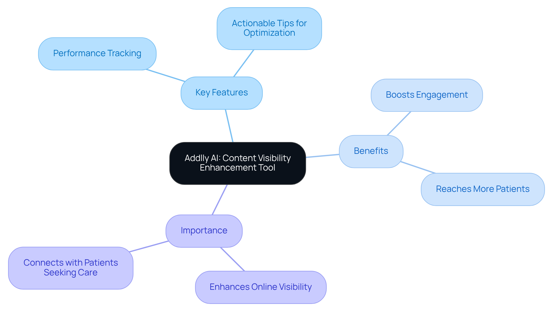 This mindmap starts with Addlly AI at the center, showing how it helps medical facilities enhance their online visibility. Each branch represents a key feature or benefit, making it easy to see how they connect to the main goal of reaching more patients.