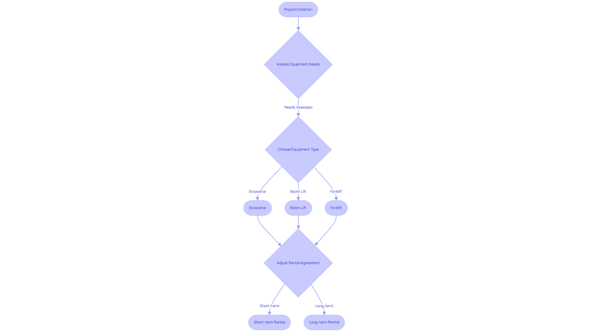 Follow the flow from project initiation to see how companies assess their equipment needs and make decisions about rentals. Each step shows how they can adapt their choices based on changing project requirements. Follow the flow from project initiation to see how companies assess their equipment needs and make decisions about rentals. Each step shows how they can adapt their choices based on changing project requirements.
