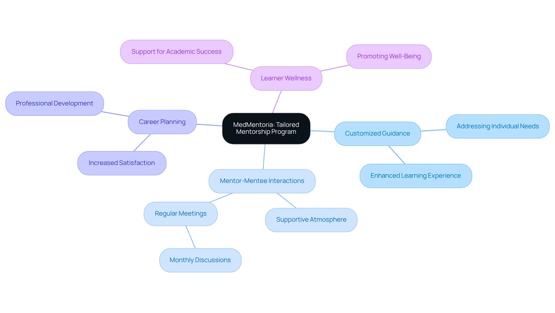 The central node represents the core program, with branches illustrating the various aspects of mentorship and their benefits. Each branch highlights an important area, showcasing how they contribute to the overall support for medical students. The central node represents the core program, with branches illustrating the various aspects of mentorship and their benefits. Each branch highlights an important area, showcasing how they contribute to the overall support for medical students.