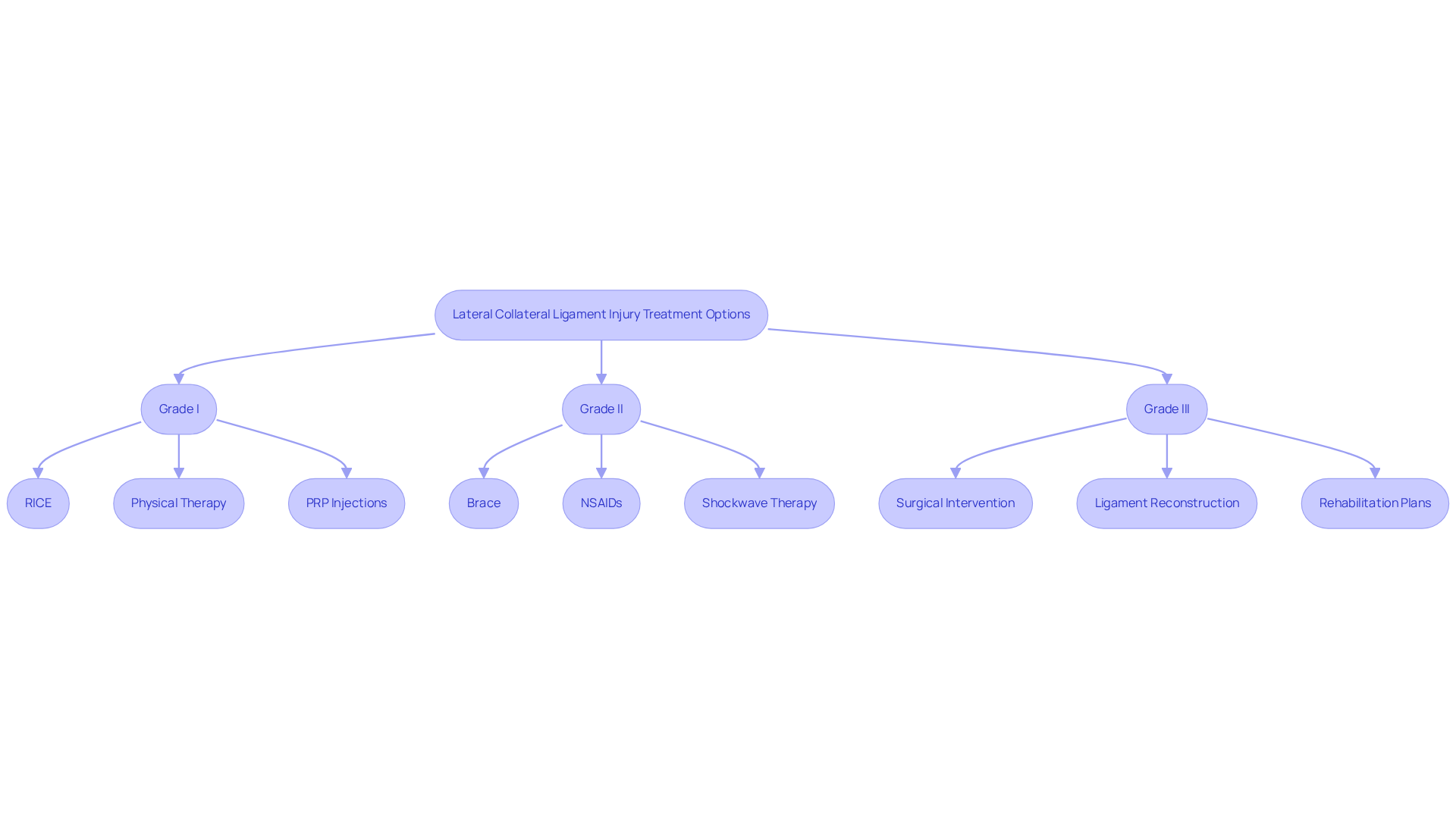 This flowchart guides you through the treatment options based on the severity of the injury. Start at the top and follow the branches to see what steps are recommended for each grade of injury. Each box represents a treatment option, showing how the approach changes as the injury severity increases. This flowchart guides you through the treatment options based on the severity of the injury. Start at the top and follow the branches to see what steps are recommended for each grade of injury. Each box represents a treatment option, showing how the approach changes as the injury severity increases.
