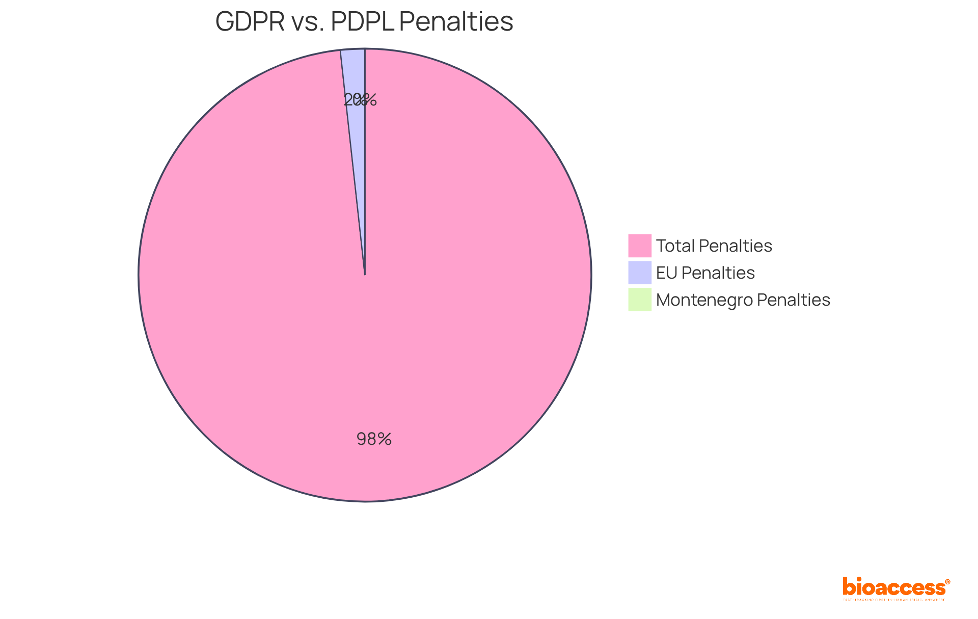Each slice represents the penalties imposed by each framework. The larger the slice, the more significant the financial impact of that framework. The EU's slice shows its higher fines, while Montenegro's slice illustrates its lower penalties.