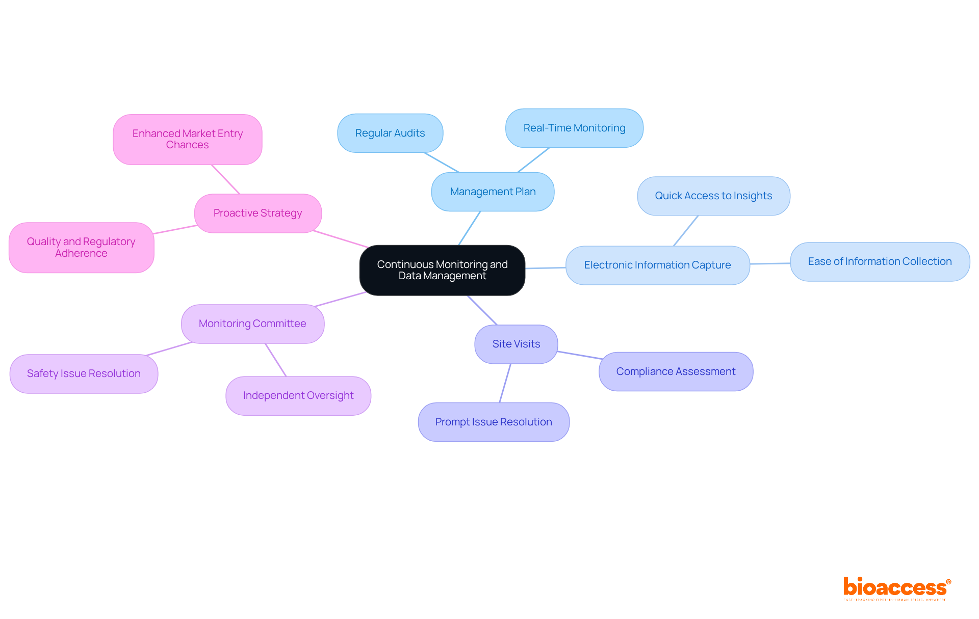 This mindmap starts with the central theme of monitoring and data management in clinical research. Each branch represents a key area of focus, and the sub-branches provide more detail on specific actions or benefits. Follow the branches to see how each component contributes to the overall success of clinical studies.