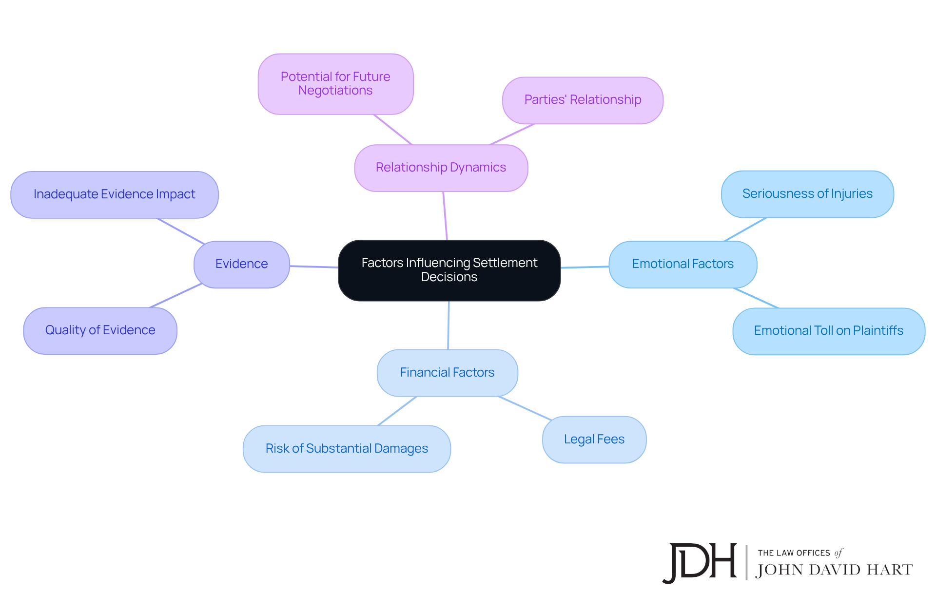 The central node represents the main topic, while branches show different factors that affect settlement decisions. Each color-coded branch helps you understand how various elements contribute to the overall decision-making process. The central node represents the main topic, while branches show different factors that affect settlement decisions. Each color-coded branch helps you understand how various elements contribute to the overall decision-making process.