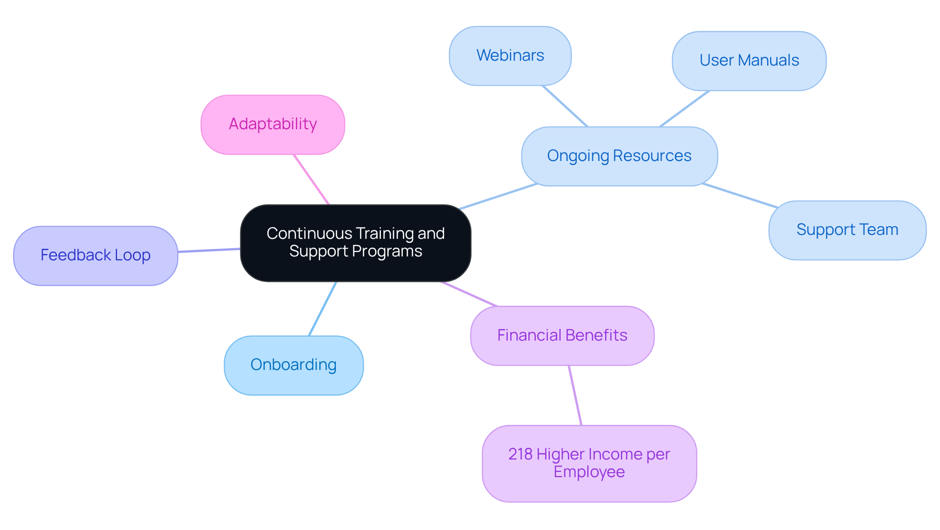 This mindmap starts with the main theme of continuous training at the center. Each branch represents a key component of the training strategy, showing how they connect and contribute to the overall effectiveness of the program. This mindmap starts with the main theme of continuous training at the center. Each branch represents a key component of the training strategy, showing how they connect and contribute to the overall effectiveness of the program.