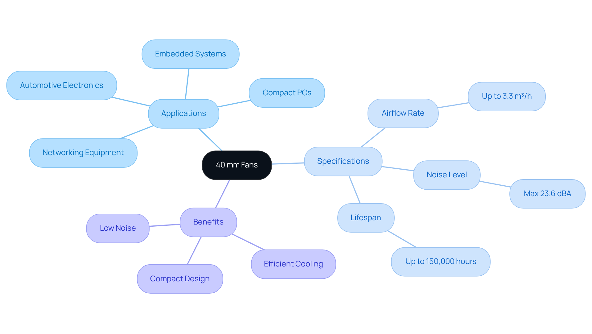 The center node represents the main topic, and the branches show various categories related to 40 mm fans, helping you understand their applications and benefits at a glance.