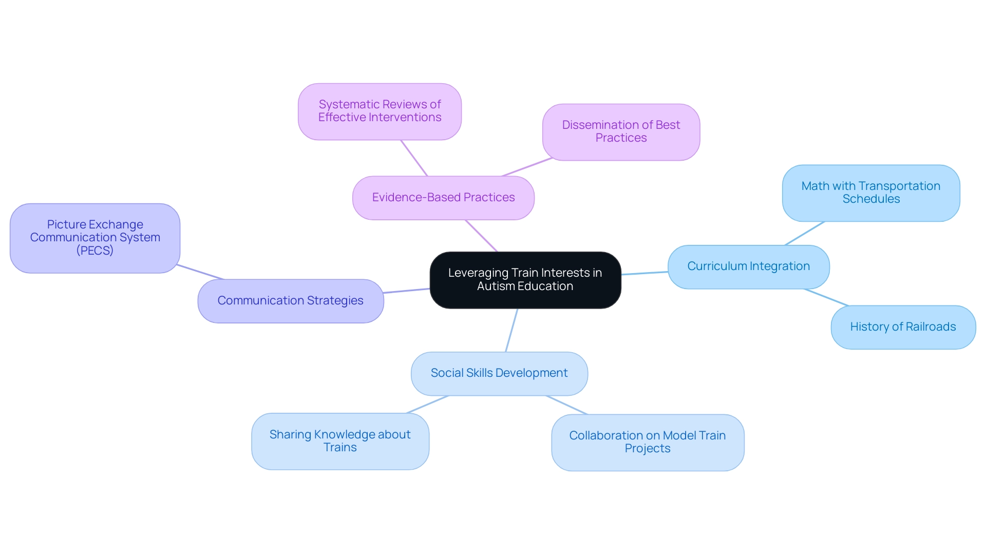 The central node represents the main strategy, with branches showing various educational approaches and their impacts on engagement and learning.