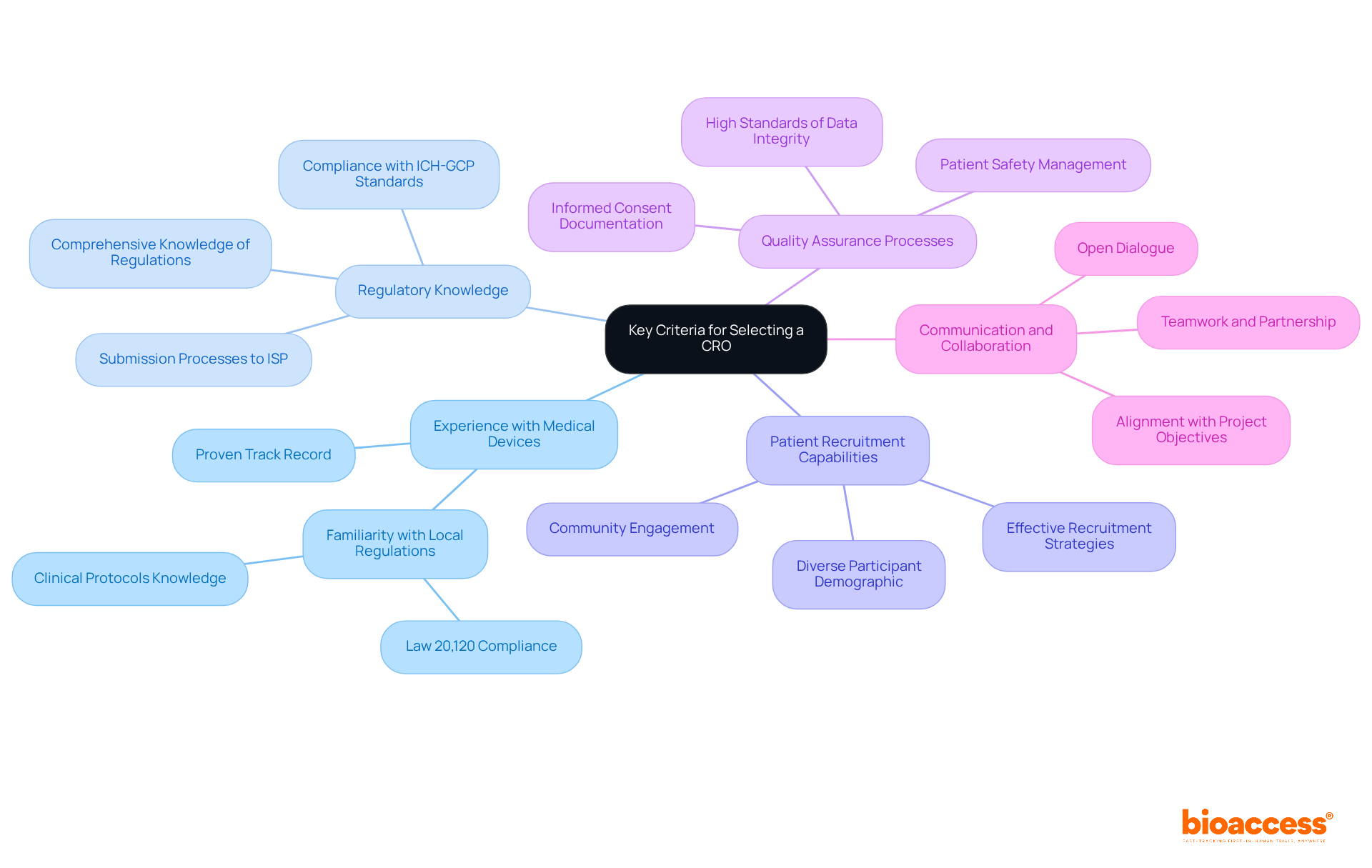 This mindmap helps you visualize the important factors to consider when choosing a CRO. Start at the center with the main idea, then follow the branches to see each key criterion and its specific details. Each color-coded branch represents a different area of focus, making it easy to understand how they all connect.