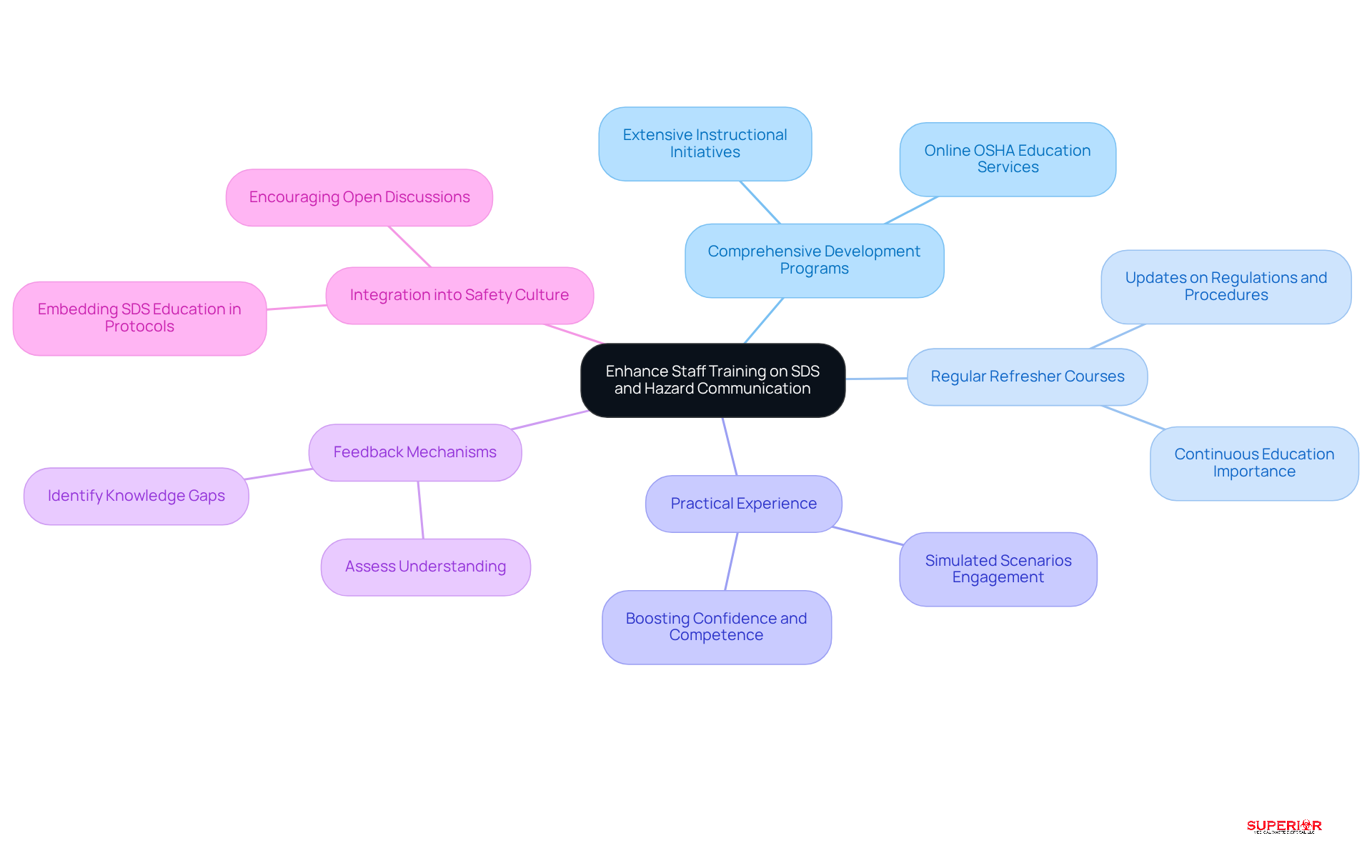 The central node represents the main goal of enhancing training, while each branch shows a specific strategy. Sub-points under each strategy provide additional details on how to implement these ideas effectively. The central node represents the main goal of enhancing training, while each branch shows a specific strategy. Sub-points under each strategy provide additional details on how to implement these ideas effectively.