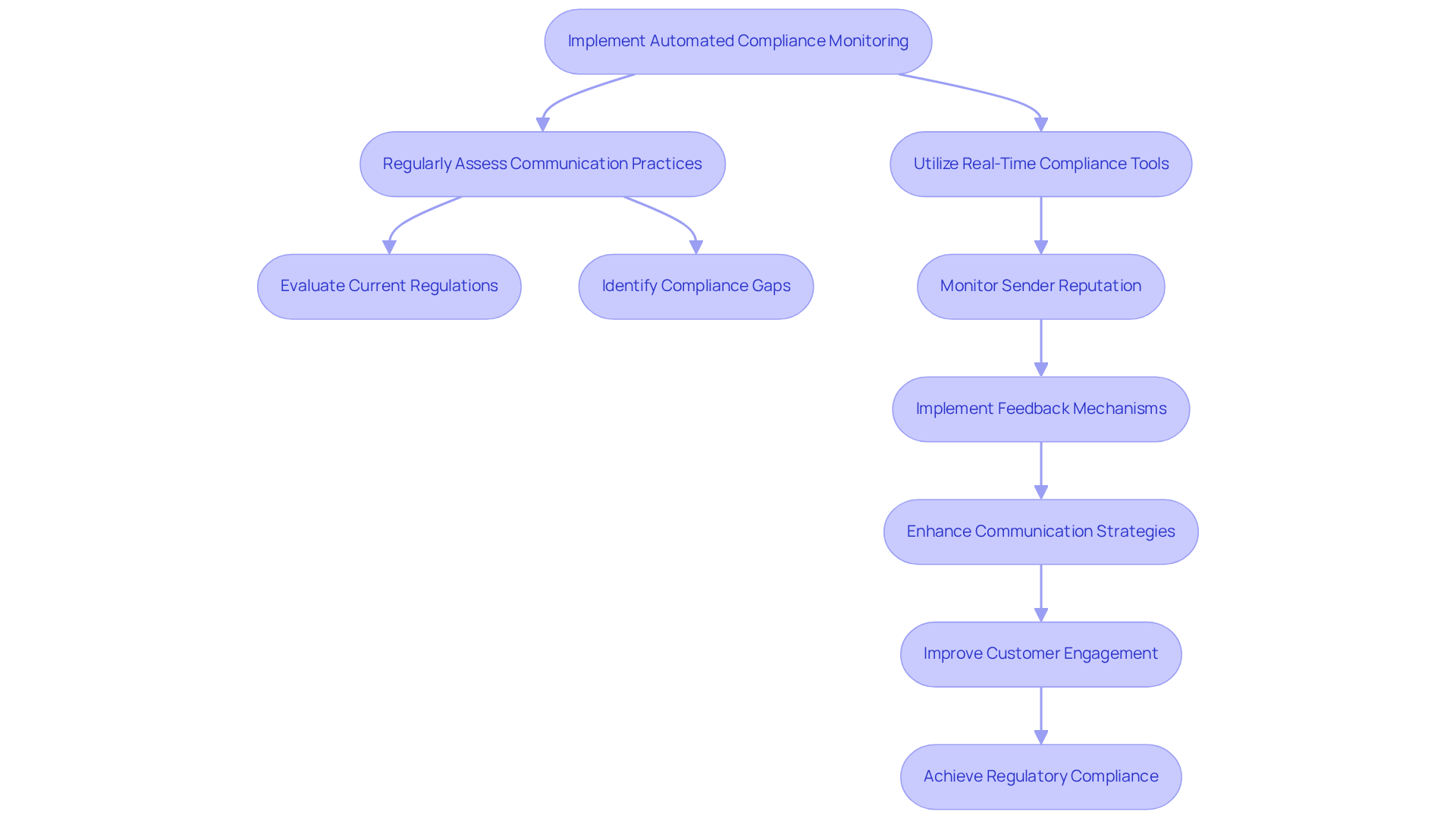 Follow the arrows to see the steps organizations should take for effective compliance monitoring. Each box represents a key action that contributes to maintaining sender reputation and trust.