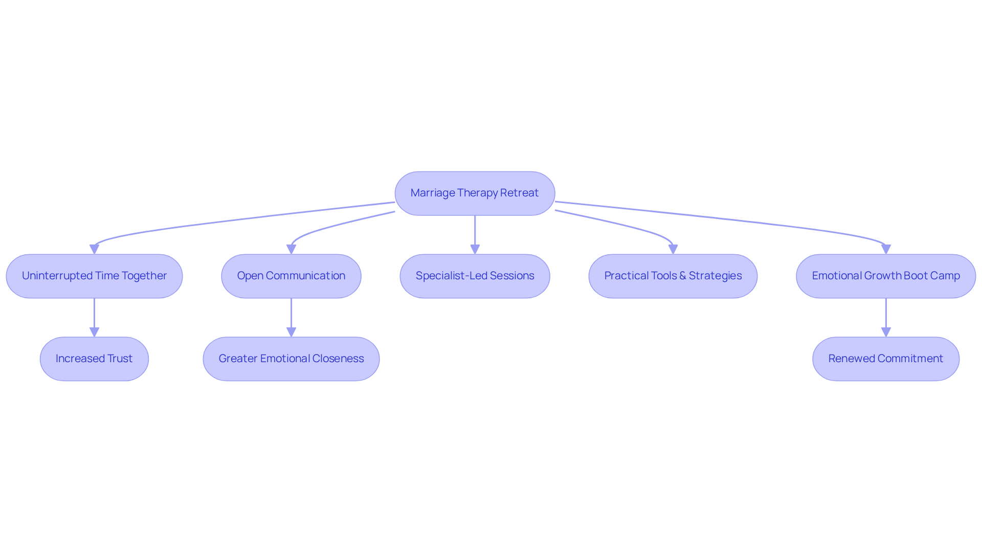 This flowchart illustrates the journey couples take during a marriage therapy retreat. Start at the top with the retreat itself, and follow the arrows to see how each component contributes to positive outcomes in their relationship. This flowchart illustrates the journey couples take during a marriage therapy retreat. Start at the top with the retreat itself, and follow the arrows to see how each component contributes to positive outcomes in their relationship.