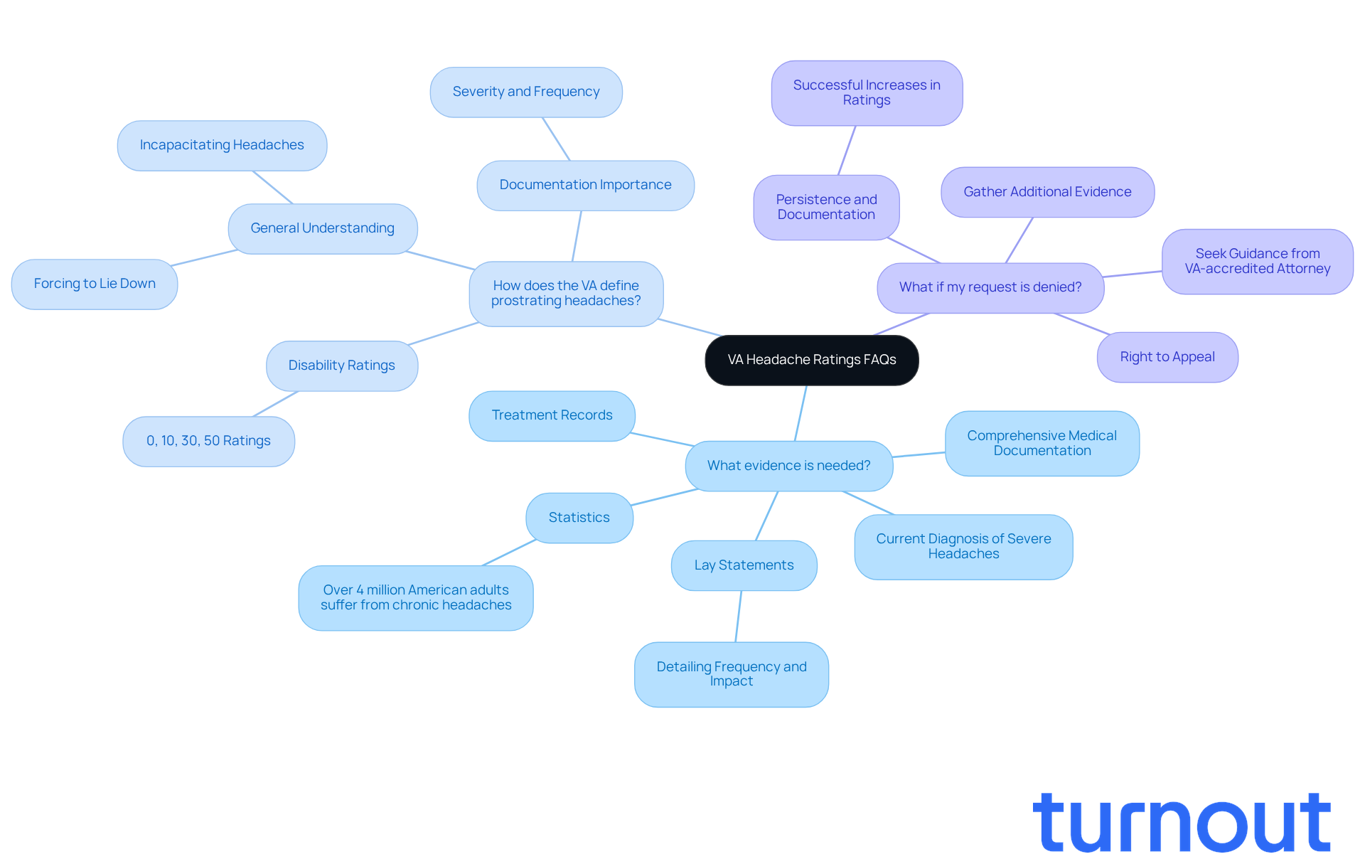 The central node represents the main topic, while each branch leads to specific questions and their answers. This layout helps you navigate through the complexities of VA headache ratings and understand what is required for successful claims.