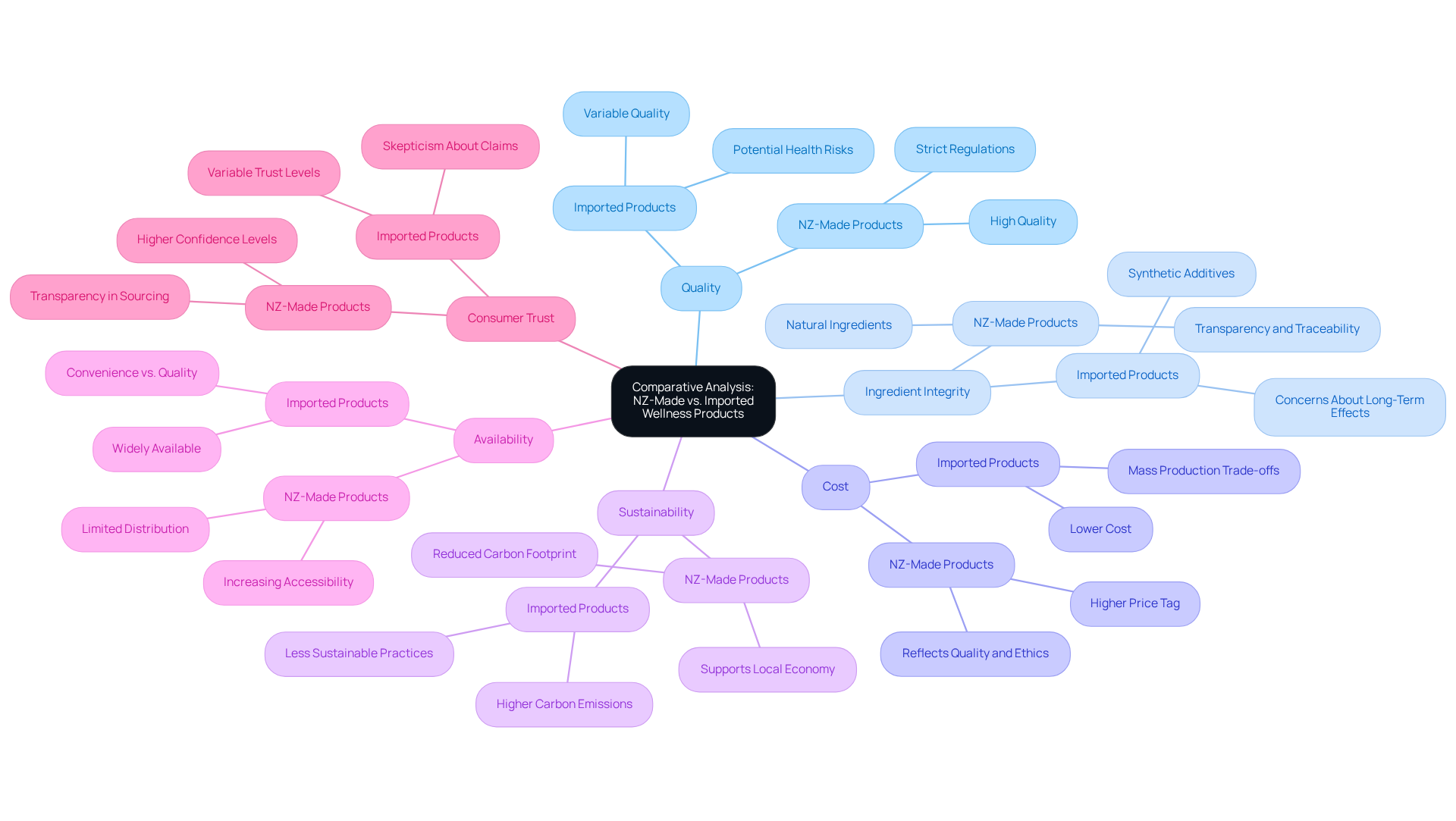 The center represents the main topic, while each branch shows a key factor in the comparison. Follow the branches to see how NZ-made products stack up against imported ones in terms of quality, cost, and more.