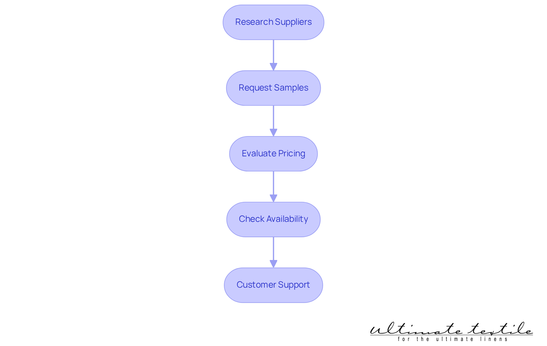 Each box represents a crucial step in sourcing black tablecloths. Follow the arrows to see how to navigate from researching suppliers to ensuring excellent customer support.