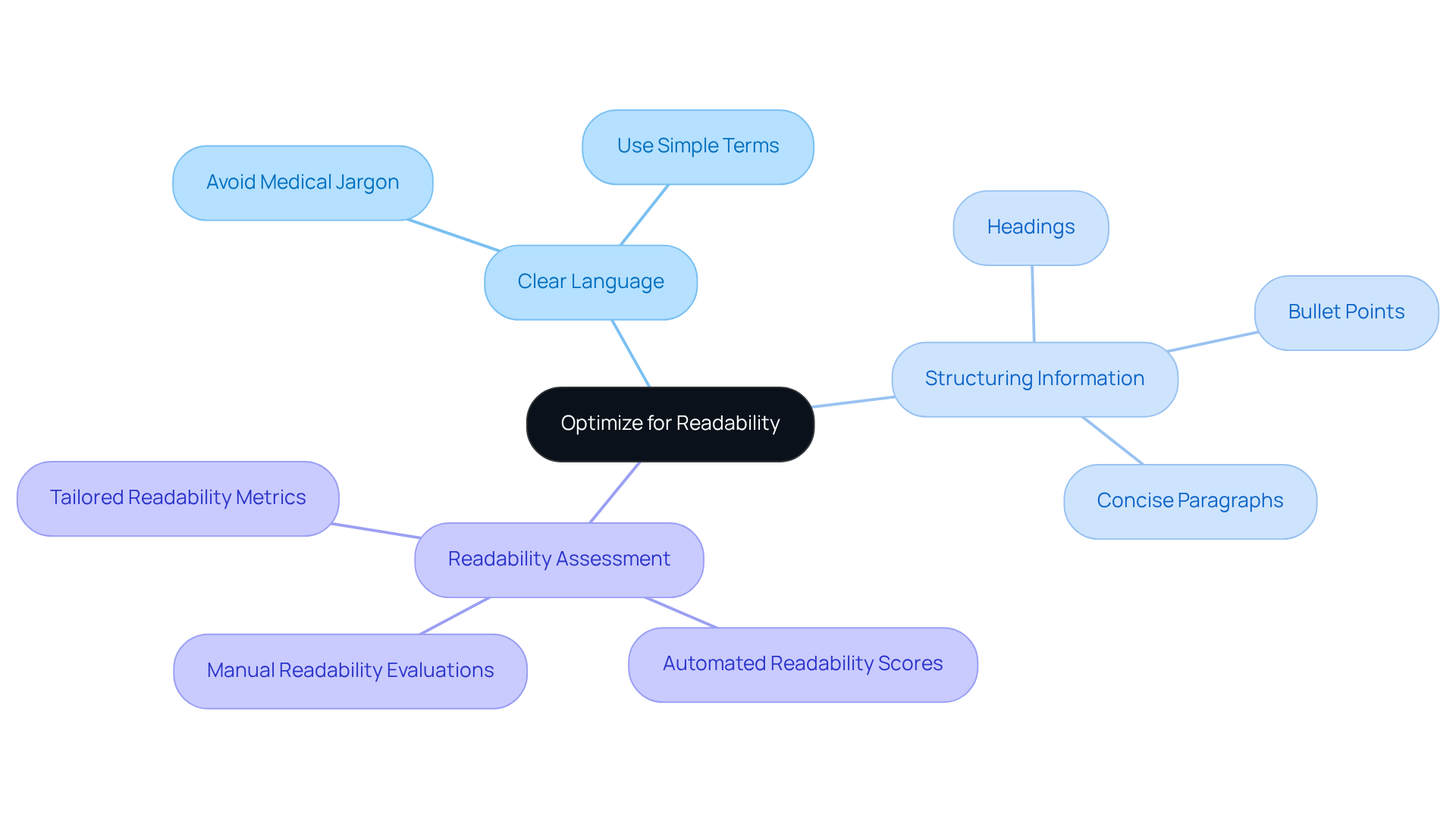 Start at the center with the main goal of making medical information easier to understand. Follow the branches to explore different strategies that help achieve this goal, with each sub-branch offering specific techniques.