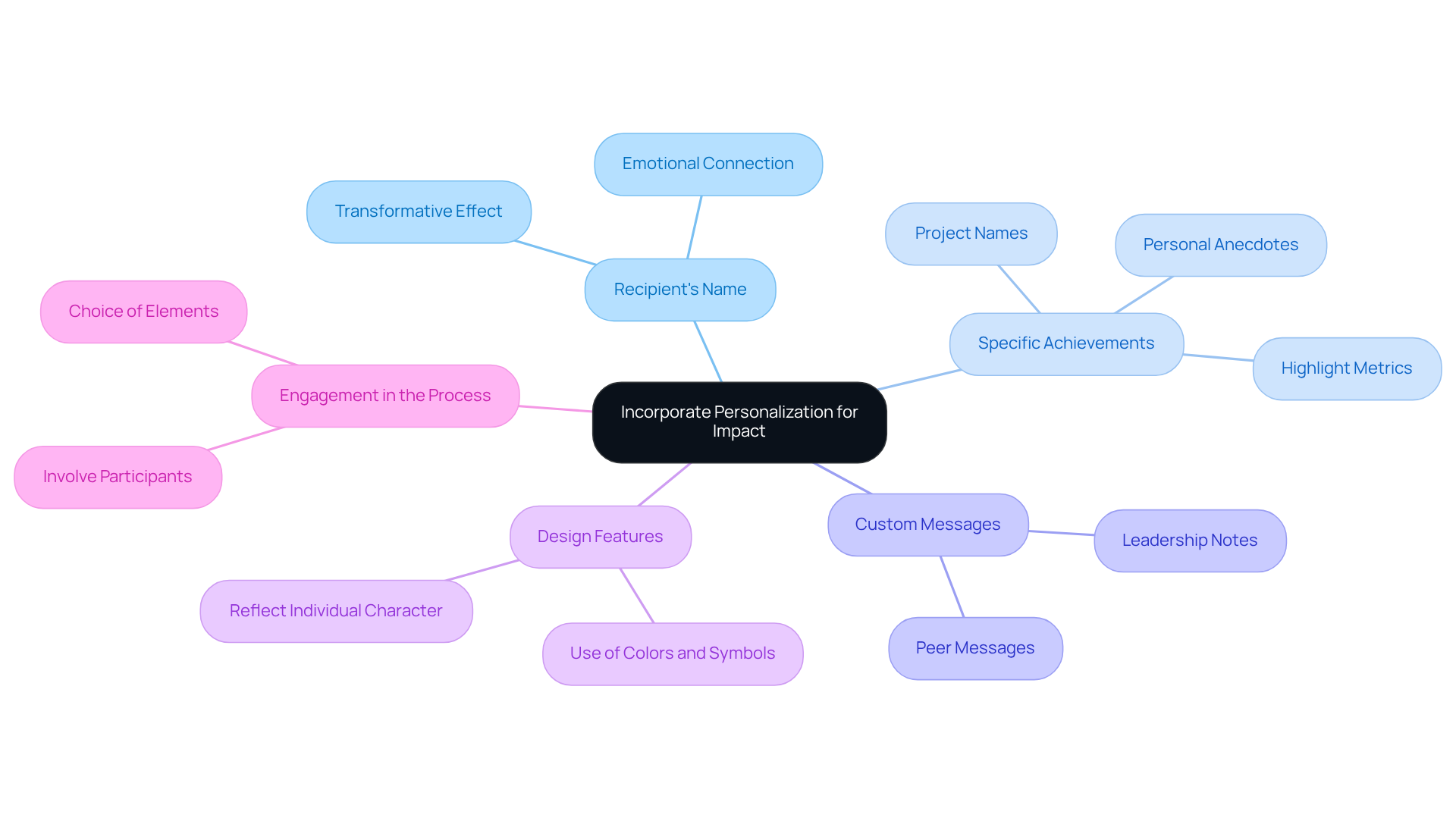 The center represents the main idea of personalization, while the branches show specific practices to enhance recognition. Each branch can be explored for more details, making it easy to understand how to implement personalization effectively.