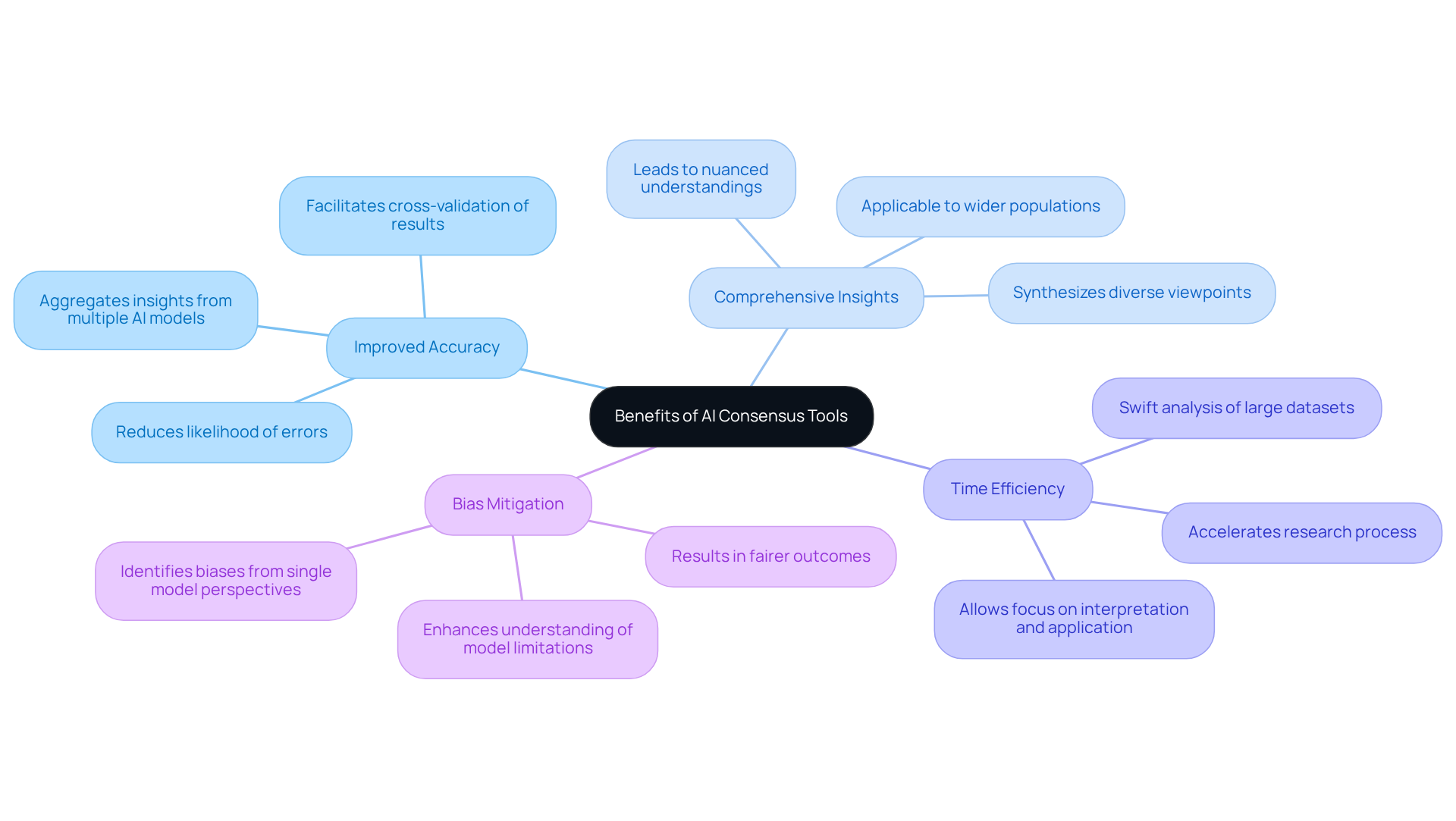 The central node represents the main topic, while the branches show the key advantages. Each branch highlights a specific benefit, making it easy to understand how AI consensus tools enhance decision-making. The central node represents the main topic, while the branches show the key advantages. Each branch highlights a specific benefit, making it easy to understand how AI consensus tools enhance decision-making.