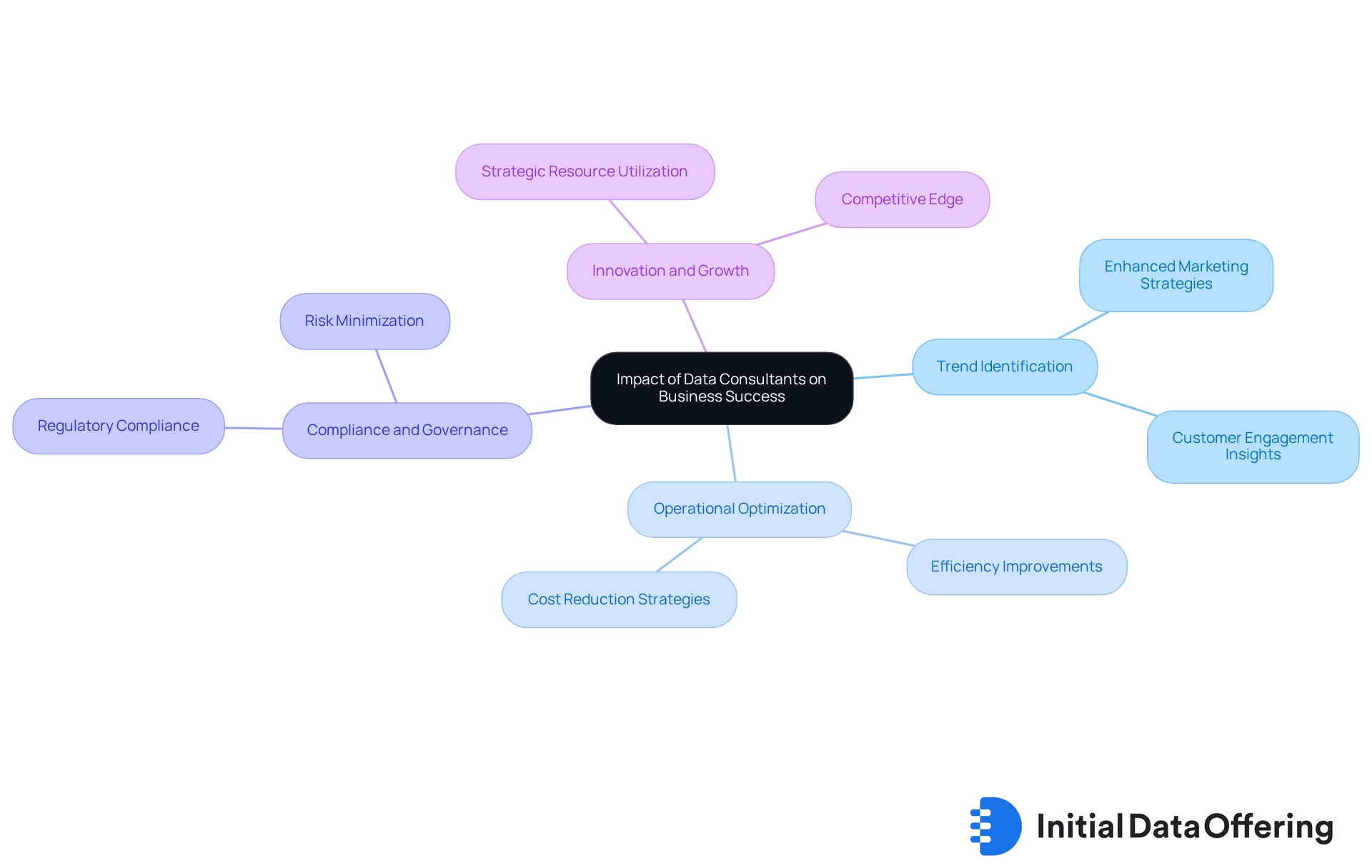 The central idea is the role of data consultants, with branches showing how they contribute to various aspects of business success. Each branch highlights a specific area of impact, making it easy to understand the breadth of their influence. The central idea is the role of data consultants, with branches showing how they contribute to various aspects of business success. Each branch highlights a specific area of impact, making it easy to understand the breadth of their influence.