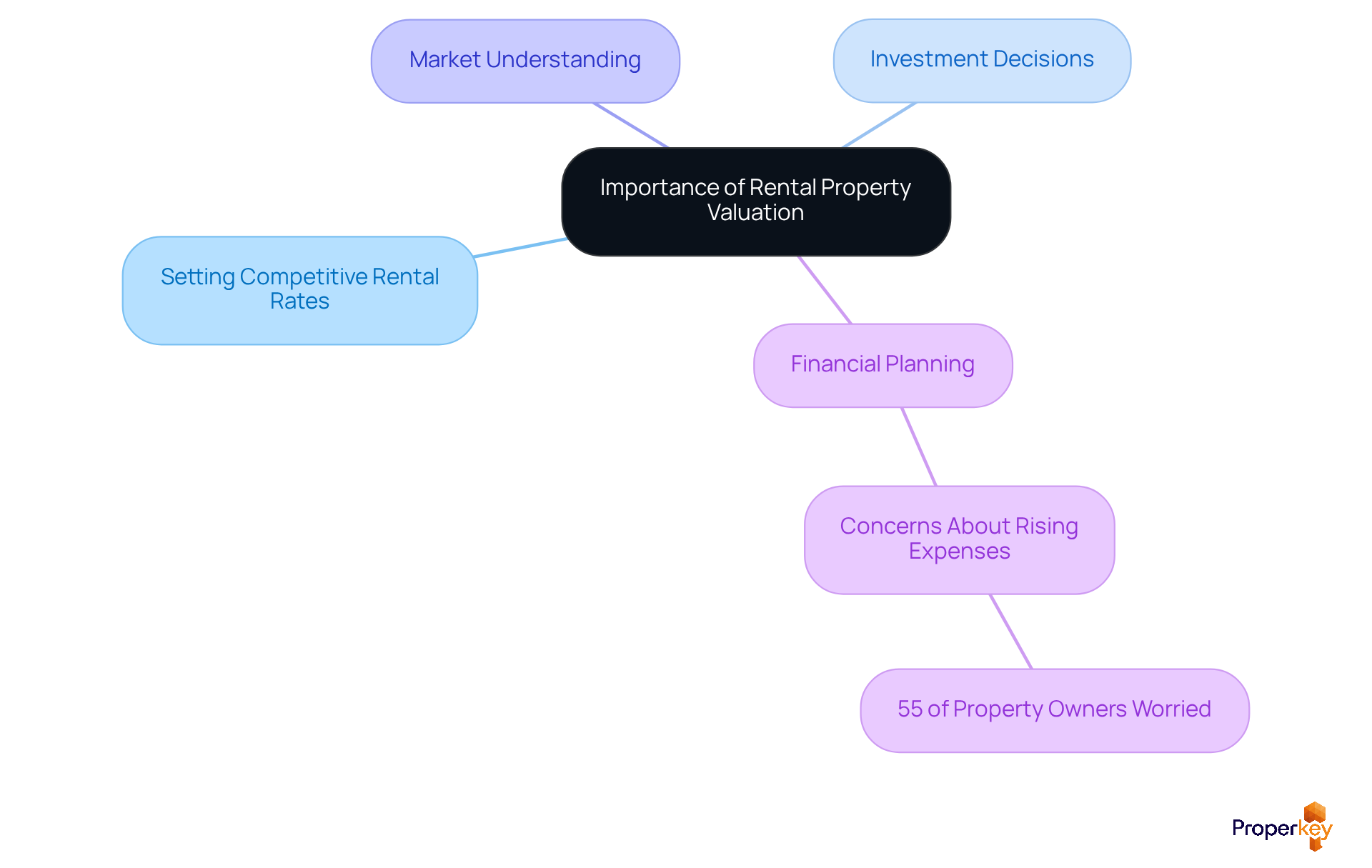 The central node represents the overall importance of rental property valuation. Each branch highlights a key reason why valuation matters, and the sub-branches provide additional details or statistics that support these reasons. This layout helps you see how each aspect connects to the main idea. The central node represents the overall importance of rental property valuation. Each branch highlights a key reason why valuation matters, and the sub-branches provide additional details or statistics that support these reasons. This layout helps you see how each aspect connects to the main idea.