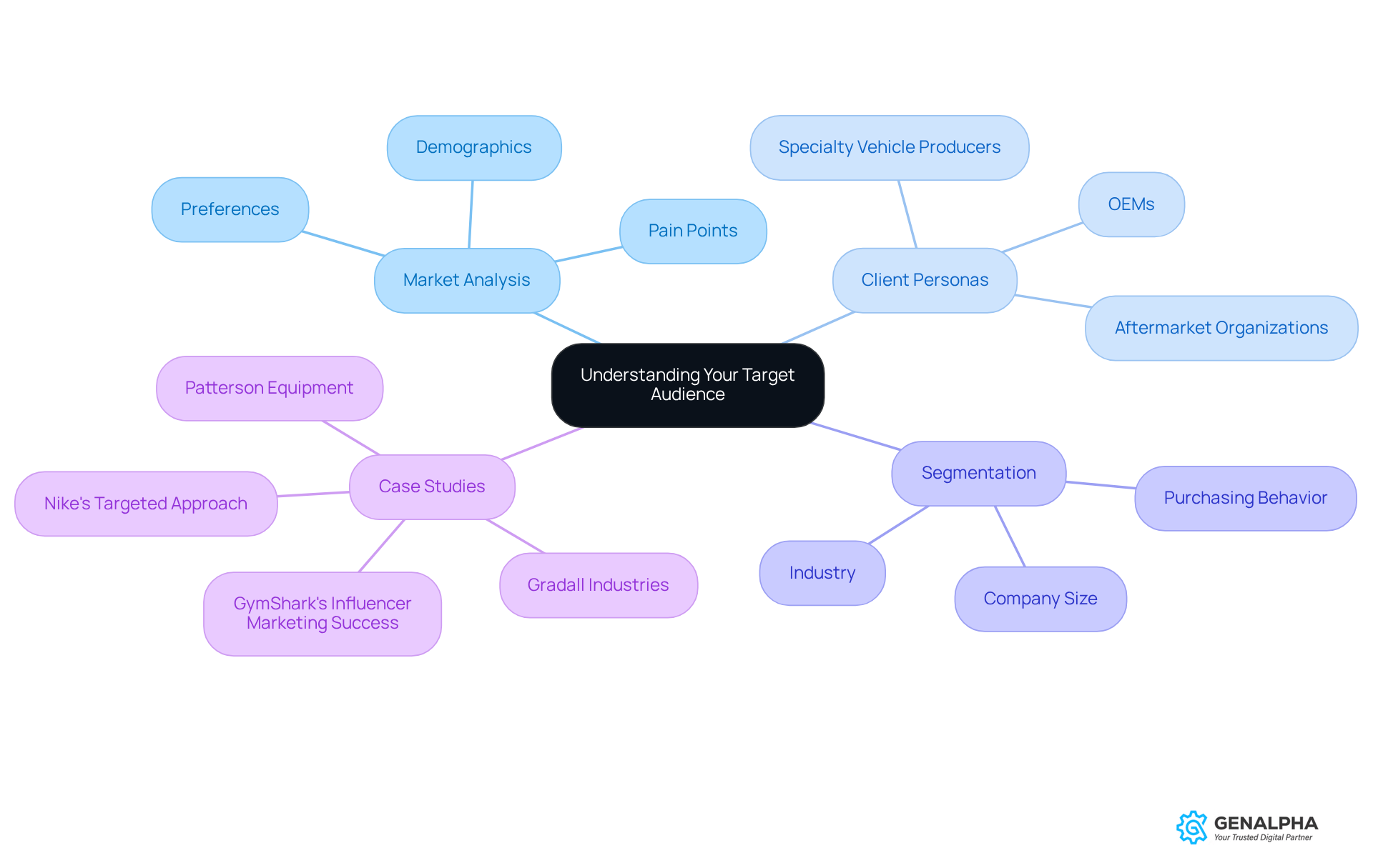 This mindmap starts with the central idea of understanding your target audience. Each branch represents a key strategy or concept related to this idea. For example, 'Market Analysis' shows how to gather information, while 'Client Personas' helps visualize different market segments. Follow the branches to see how these strategies connect and support effective marketing. This mindmap starts with the central idea of understanding your target audience. Each branch represents a key strategy or concept related to this idea. For example, 'Market Analysis' shows how to gather information, while 'Client Personas' helps visualize different market segments. Follow the branches to see how these strategies connect and support effective marketing.