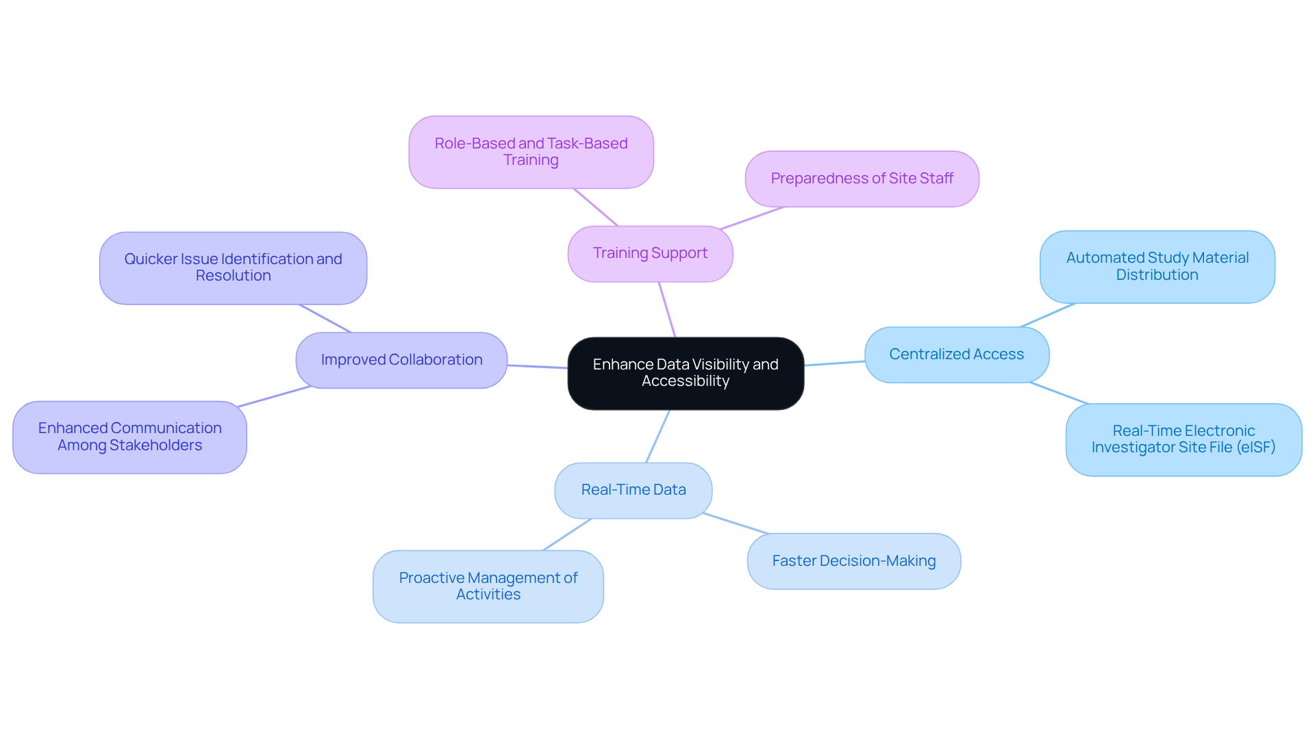 This mindmap illustrates how enhancing data visibility and accessibility can lead to better decision-making. Each branch represents a key area of focus, and the sub-branches provide specific examples or benefits related to that area. Follow the branches to understand how these elements connect and contribute to successful outcomes. This mindmap illustrates how enhancing data visibility and accessibility can lead to better decision-making. Each branch represents a key area of focus, and the sub-branches provide specific examples or benefits related to that area. Follow the branches to understand how these elements connect and contribute to successful outcomes.