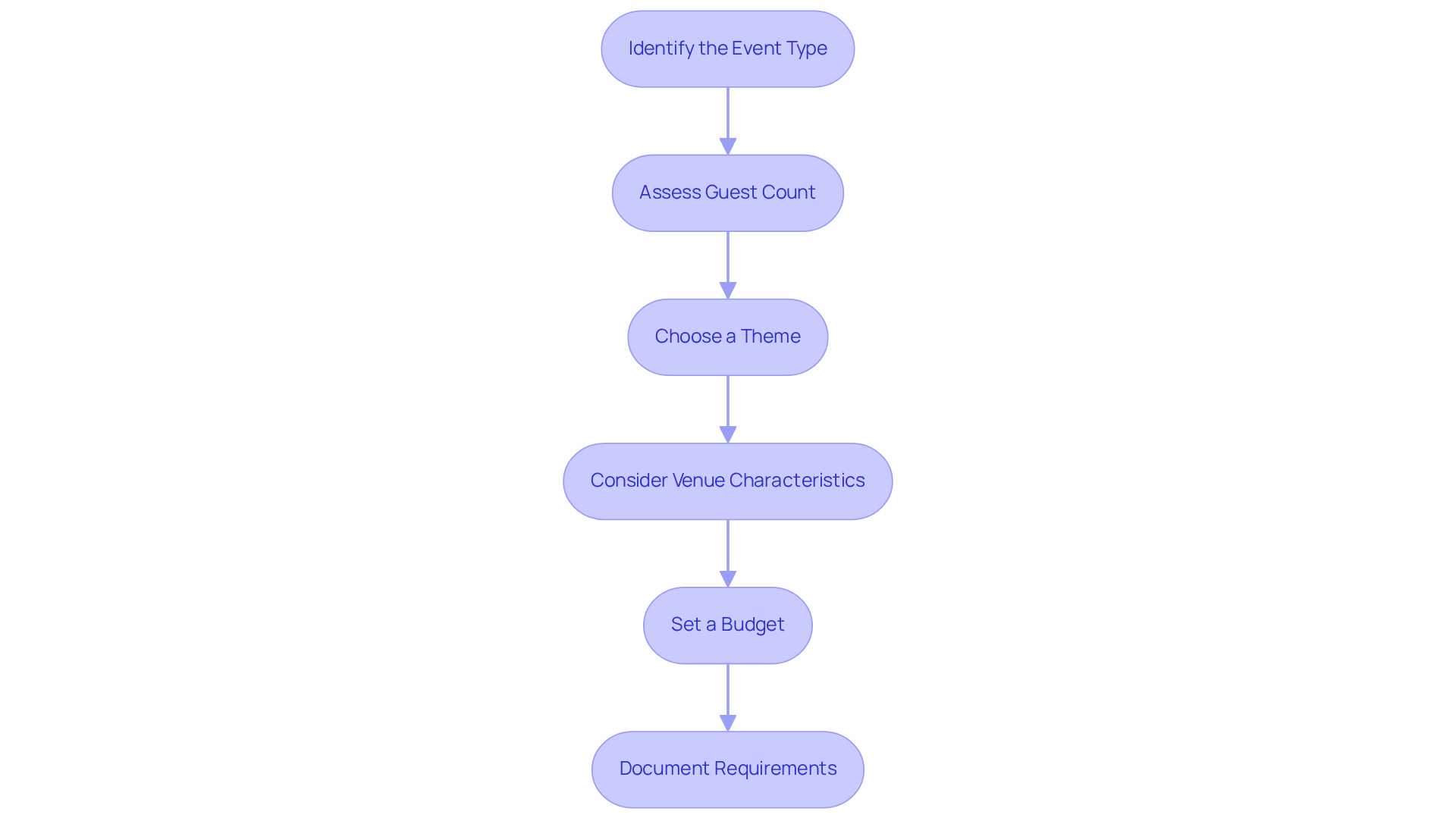 Each box represents a step in planning your event. Follow the arrows to see how each step leads to the next, ensuring you cover all important aspects of your event requirements.
