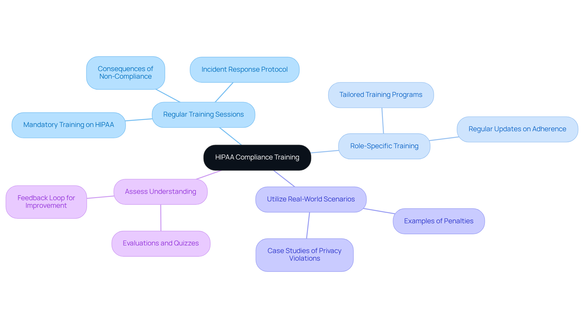 The center represents the main focus on HIPAA compliance training, with branches showing different strategies to enhance staff understanding and adherence. Each branch highlights key actions that contribute to effective training.