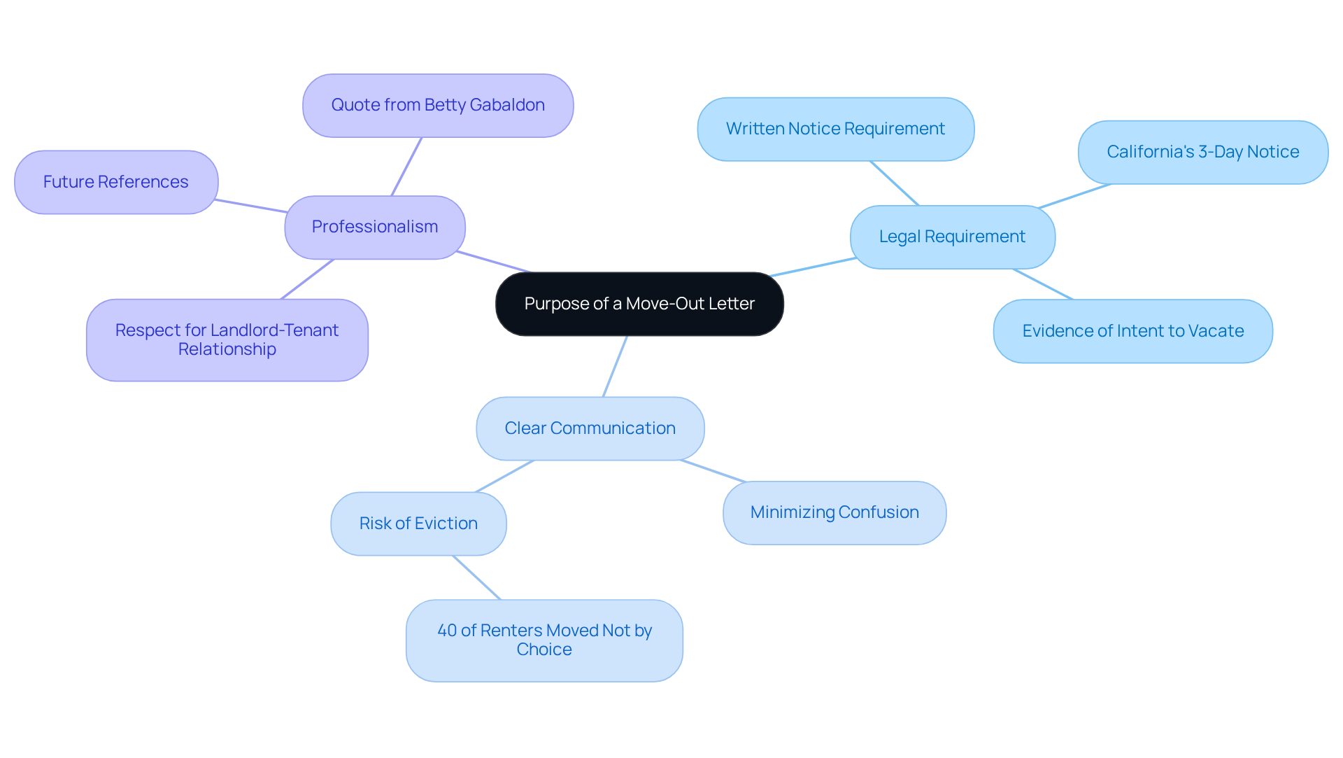 The center shows the main purpose of the letter, while the branches explain why it's important. Each color-coded section highlights a different reason, making it easy to follow and understand.
