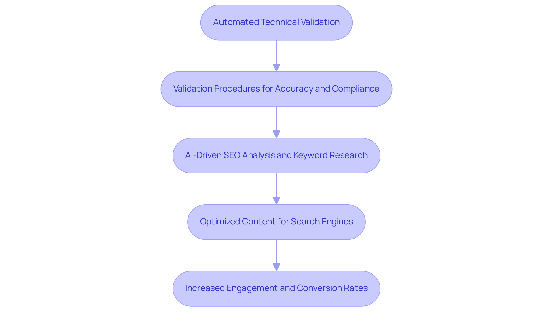 Each box represents a key step in the process of content creation. The arrows show how each step leads to the next, ultimately enhancing the credibility and visibility of the content. Each box represents a key step in the process of content creation. The arrows show how each step leads to the next, ultimately enhancing the credibility and visibility of the content.