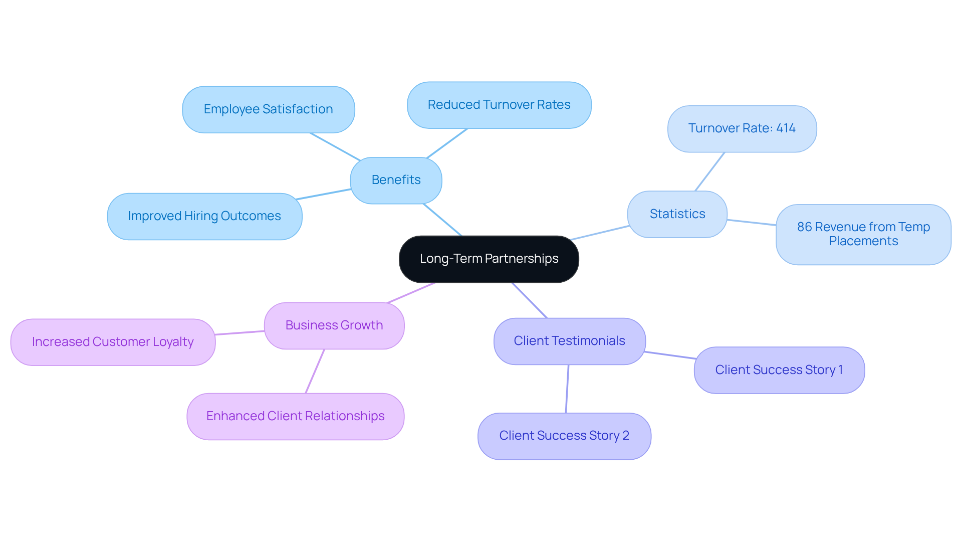 The center represents long-term partnerships, while the branches show different benefits and supporting details — follow each branch to explore how these partnerships enhance the hiring process. The center represents long-term partnerships, while the branches show different benefits and supporting details — follow each branch to explore how these partnerships enhance the hiring process.
