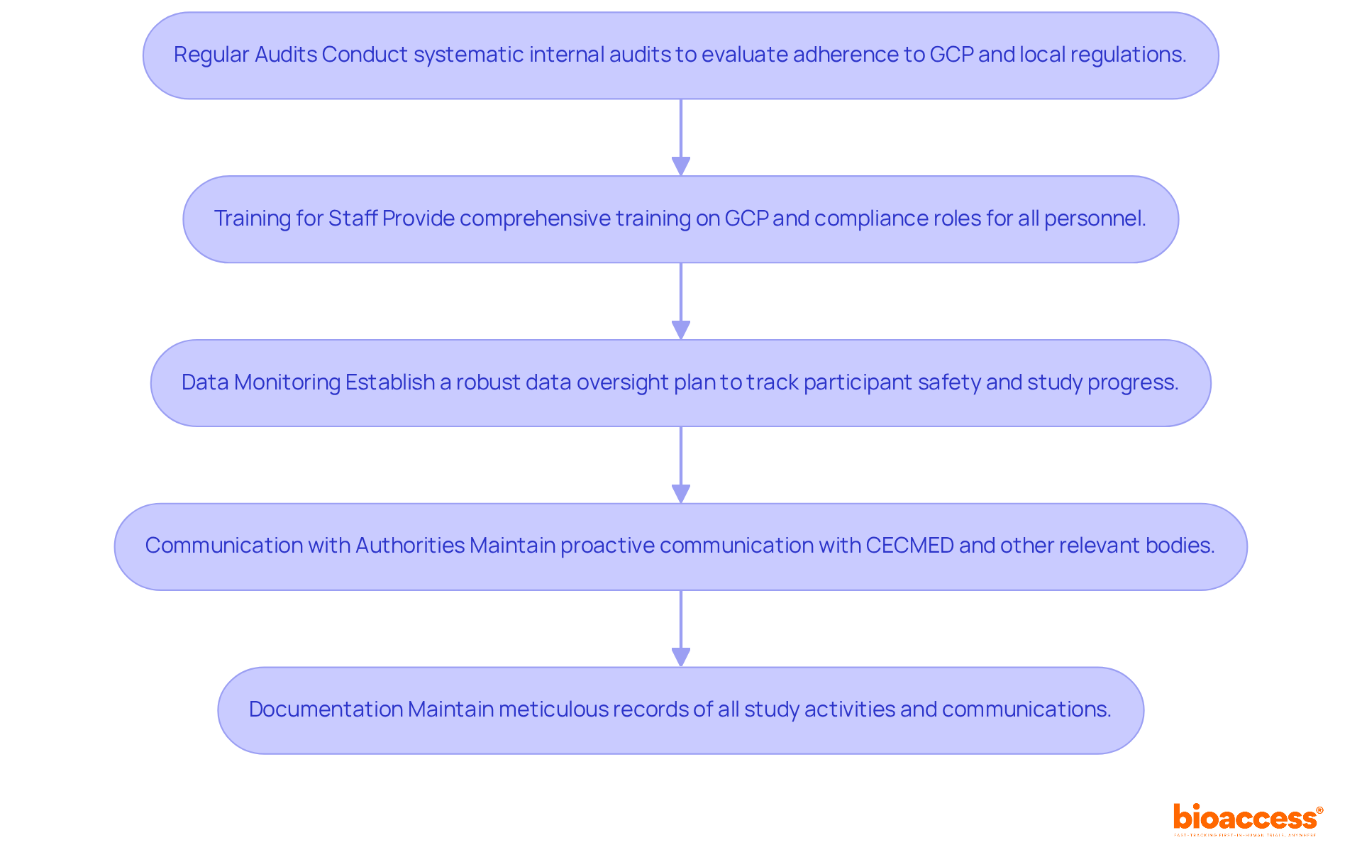 Each box in the flowchart represents a key practice for ensuring compliance during clinical trials. Follow the arrows to see the recommended steps and how they contribute to maintaining participant safety and data integrity.