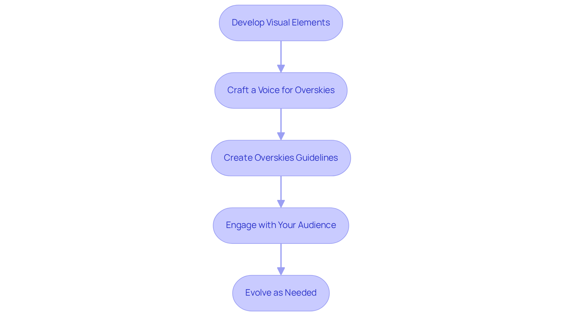 Each box represents a crucial step in building your brand identity. Follow the arrows to see how each step leads to the next, helping you create a cohesive and recognizable brand.
