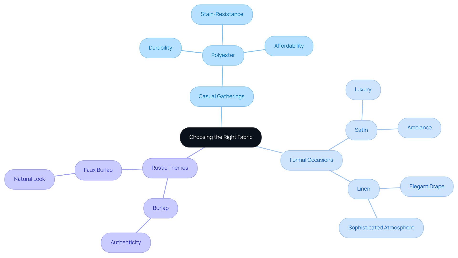 The central node represents the main topic of fabric selection, while the branches show different fabric types and their specific benefits for various event themes. Each color-coded branch helps you quickly identify the best fabric for your needs.